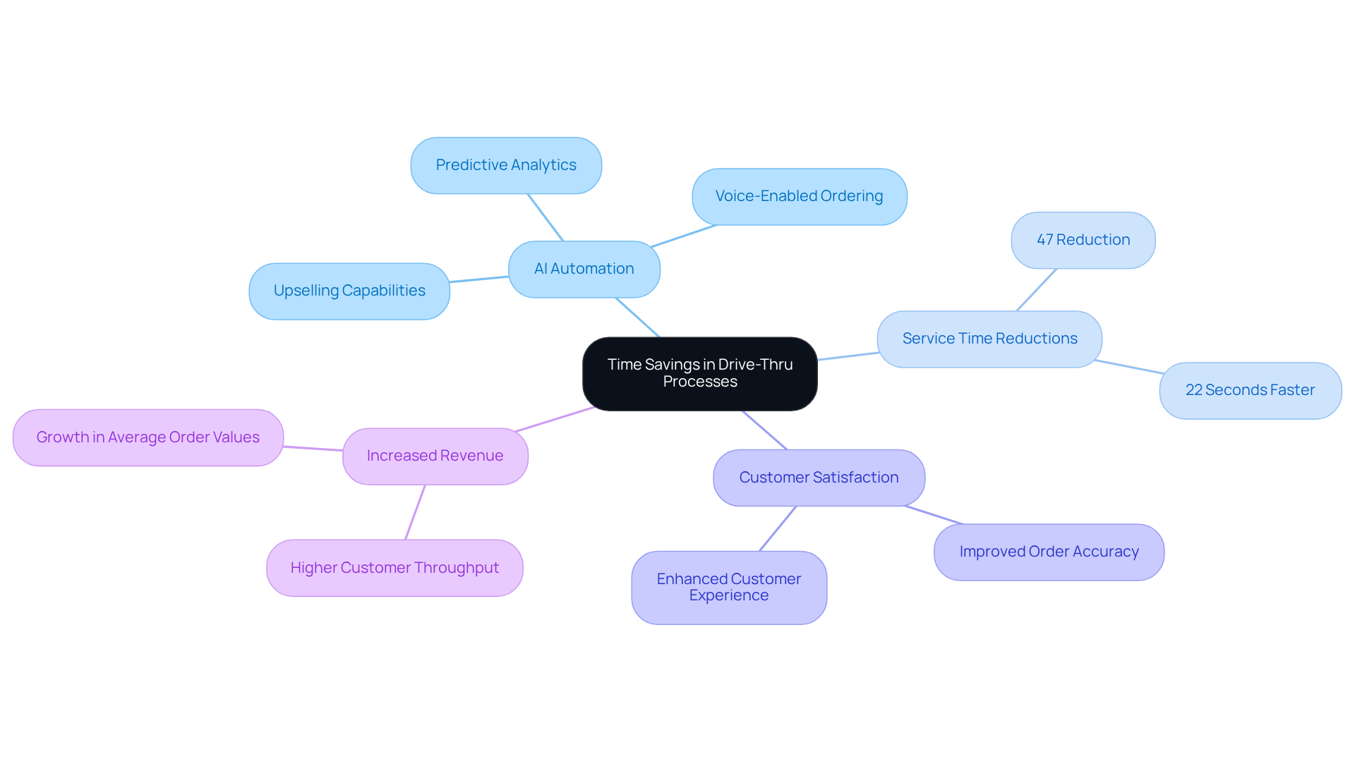 The central node represents the main theme of time savings, while the branches show how AI impacts service times, customer satisfaction, and revenue. Each branch highlights specific improvements and their significance.