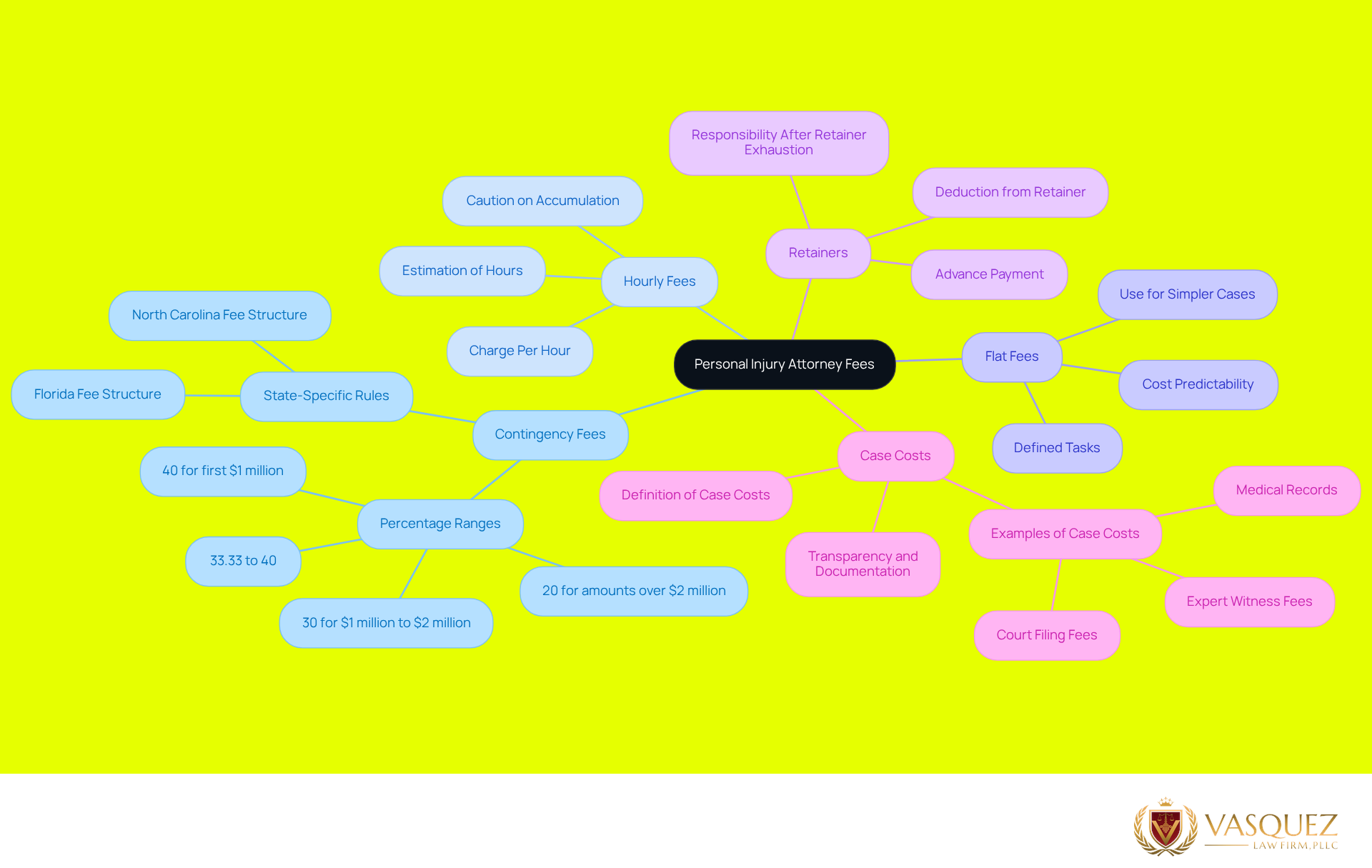 This mindmap shows the different types of fees personal injury attorneys may charge. Each branch represents a fee type, and the sub-branches provide more details and examples. This way, you can easily see how each fee structure works and what to expect when hiring an attorney.