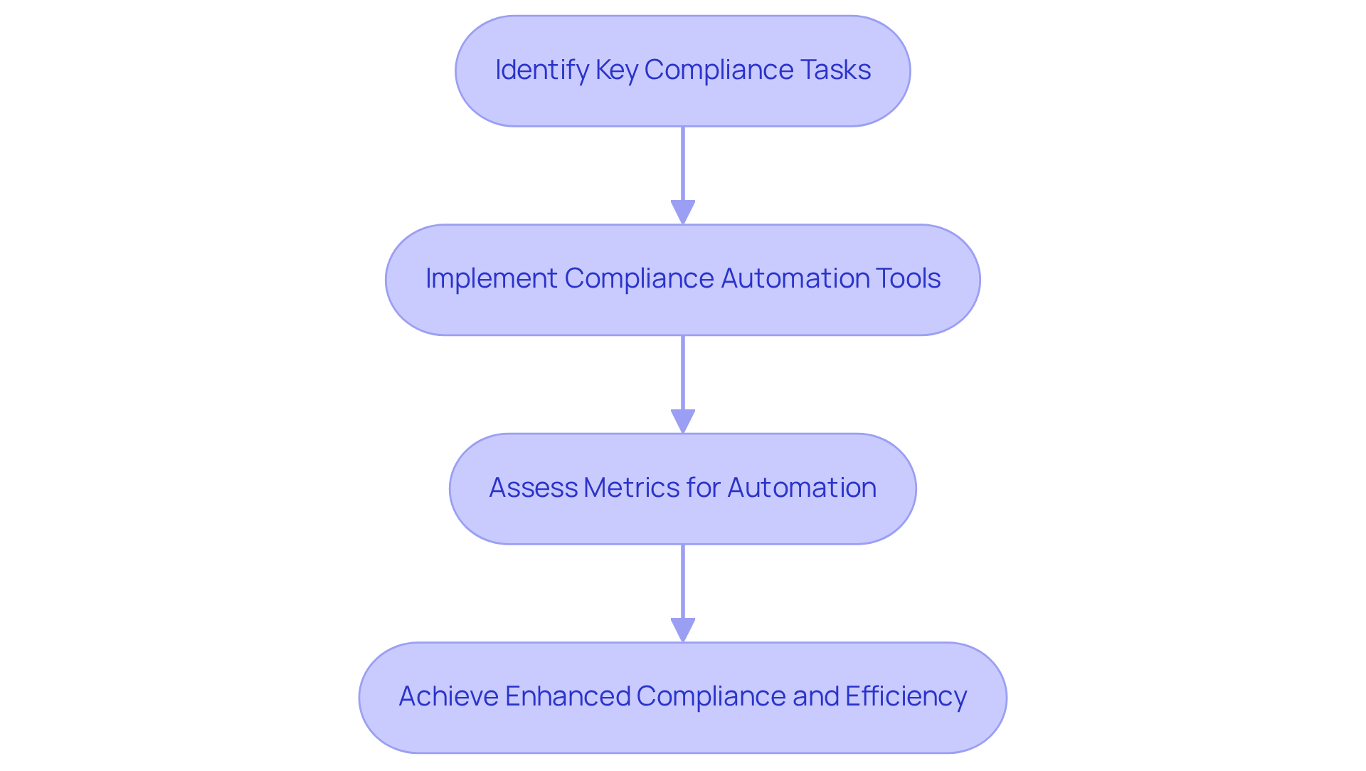 Follow the arrows to see how identifying tasks leads to implementing tools, which then helps assess metrics and ultimately enhances compliance and efficiency.
