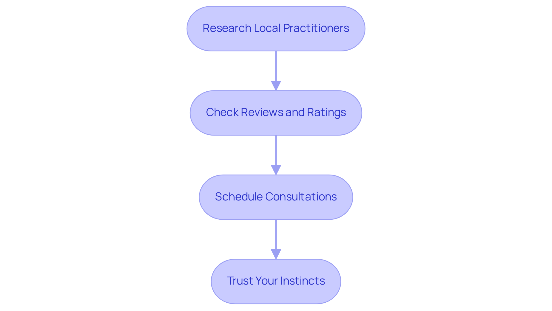 Each box represents a key step in finding the right colour therapist. Follow the arrows to see how to move from one step to the next, ensuring you make an informed choice.