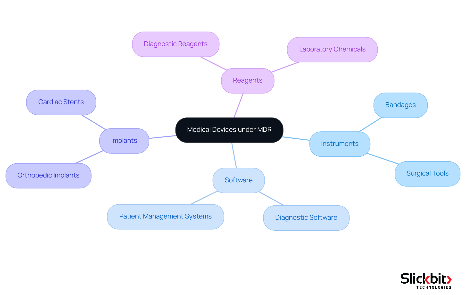 The central node represents the overall definition of medical devices, with branches showing different types and examples of devices that fall under this definition. This map helps you understand the wide range of products and the importance of compliance in the medical device sector.