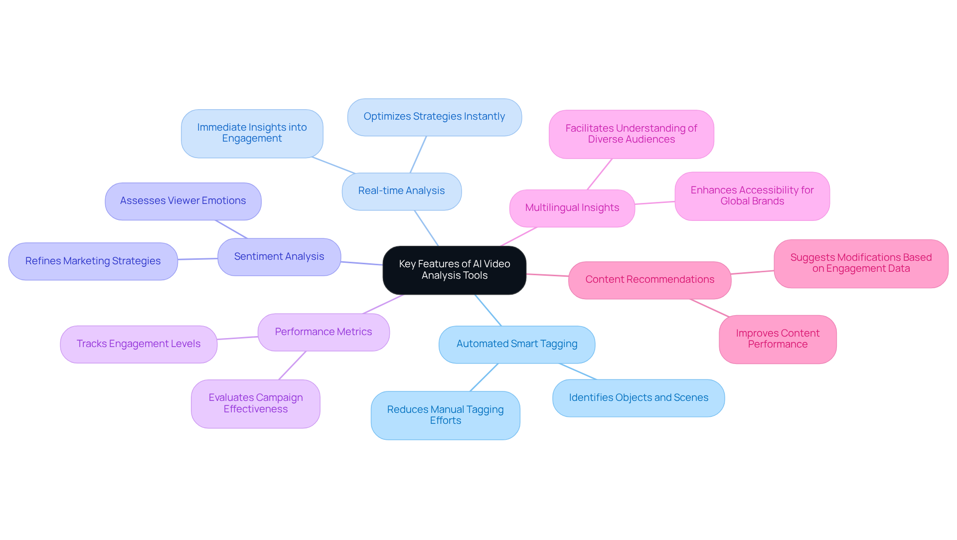 The central node represents the main topic, while each branch shows a specific feature of the tools. The sub-branches explain how each feature benefits marketers, making it easy to understand the overall value of these tools. The central node represents the main topic, while each branch shows a specific feature of the tools. The sub-branches explain how each feature benefits marketers, making it easy to understand the overall value of these tools.