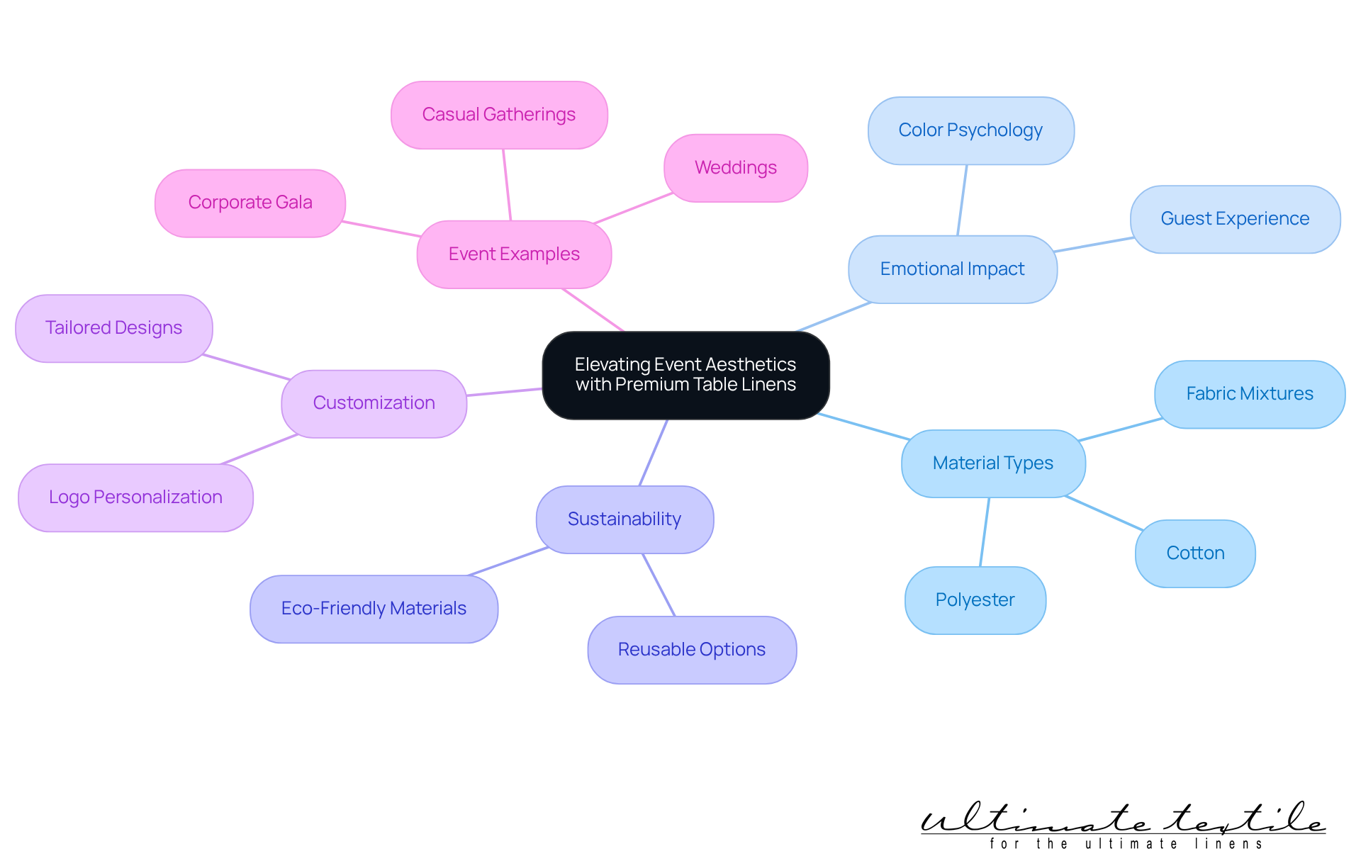 Start at the center with the main theme, then explore branches for materials, emotional effects, sustainability, and customization. Each branch shows how these elements contribute to creating beautiful and memorable events. Start at the center with the main theme, then explore branches for materials, emotional effects, sustainability, and customization. Each branch shows how these elements contribute to creating beautiful and memorable events.