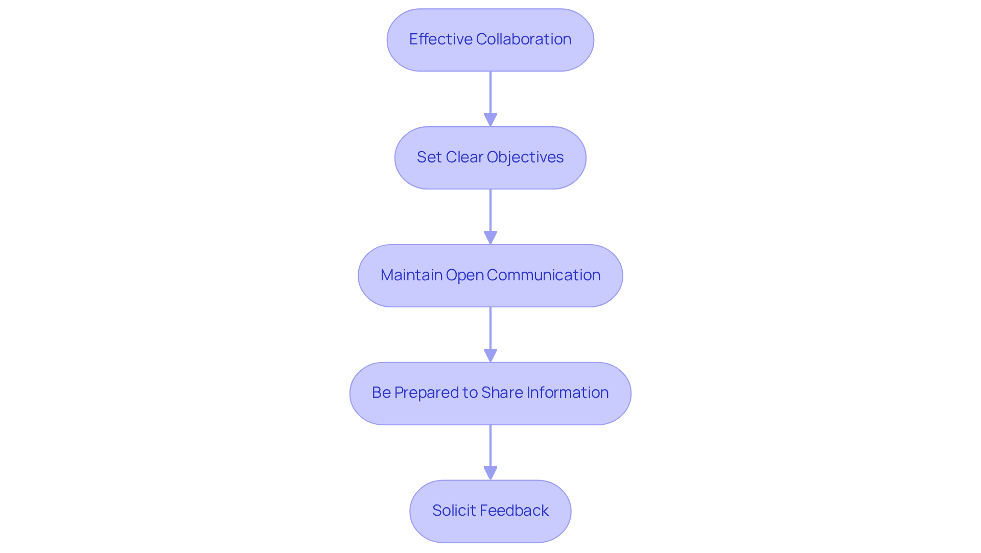 This flowchart shows the key steps to work effectively with your adviser. Start at the top and follow the arrows down to see how each step builds on the previous one, helping you achieve the best outcomes in your collaboration.