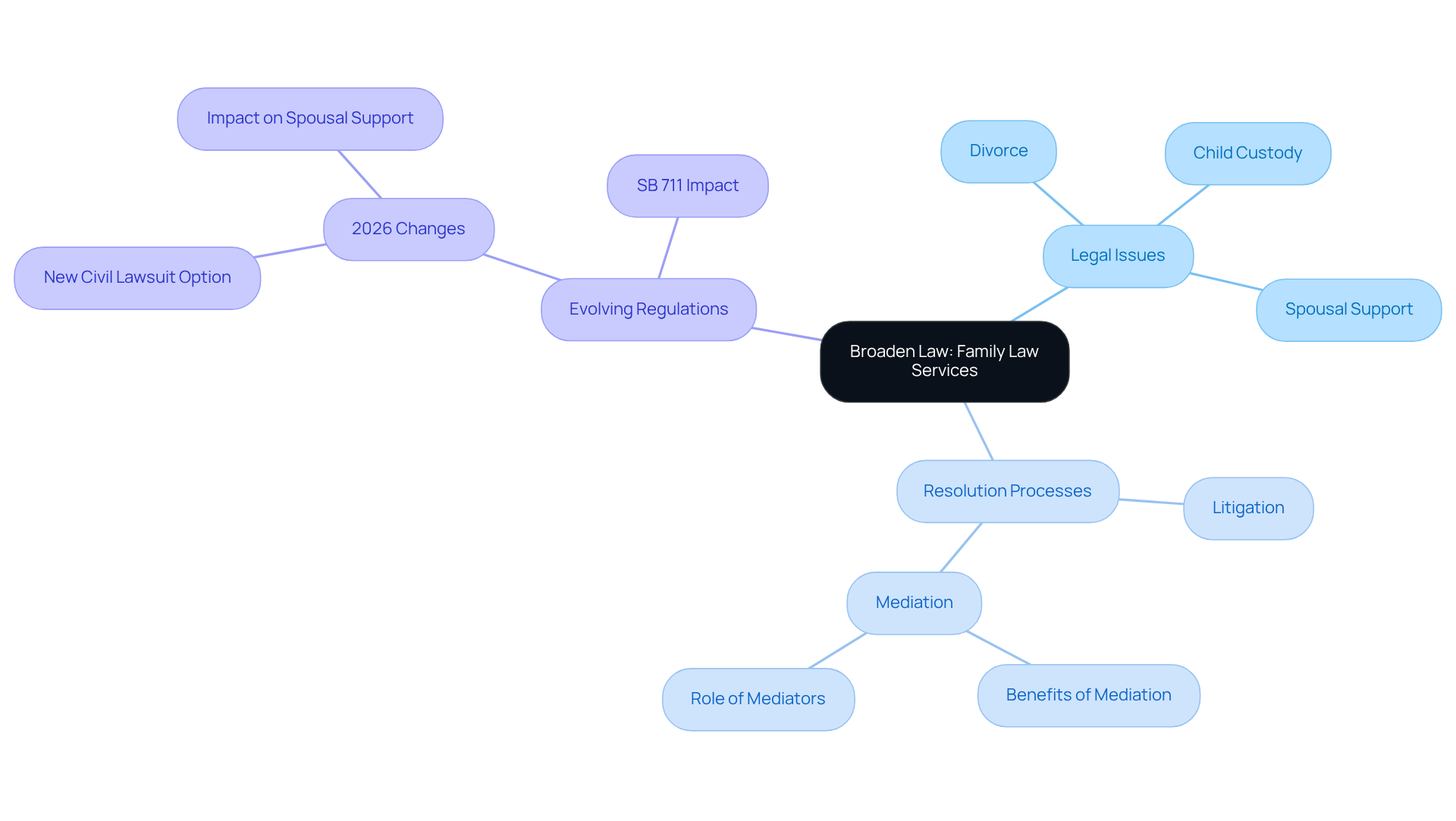 The central node represents Broaden Law's focus on family law. Each branch highlights a key area of service or concern, showing how they relate to the overall theme of providing comprehensive legal solutions.