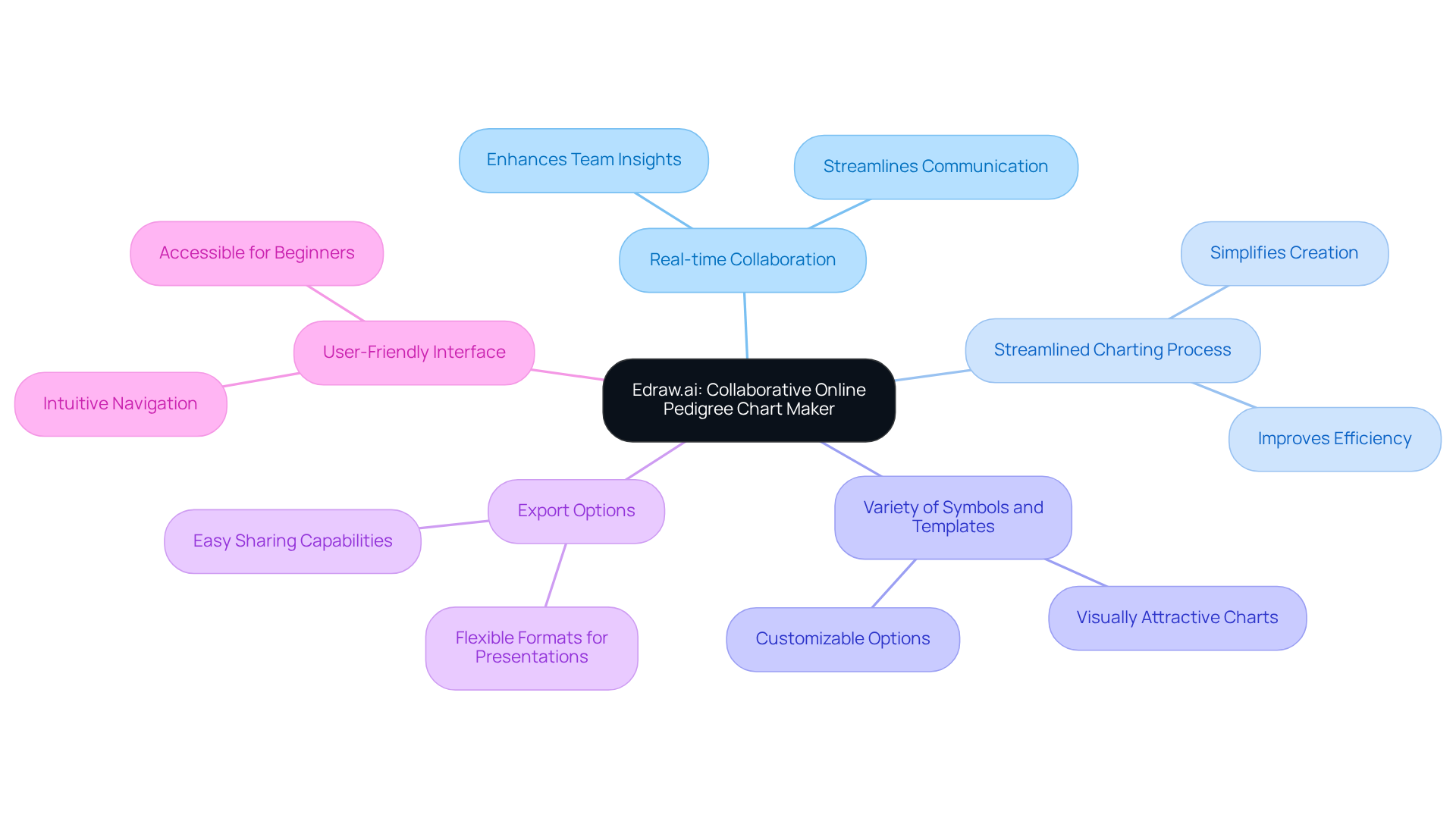 This mindmap starts with Edraw.ai at the center, showing how its features connect to improve family tree charting. Each branch highlights a key capability, making it easy to see how they contribute to a better charting experience.
