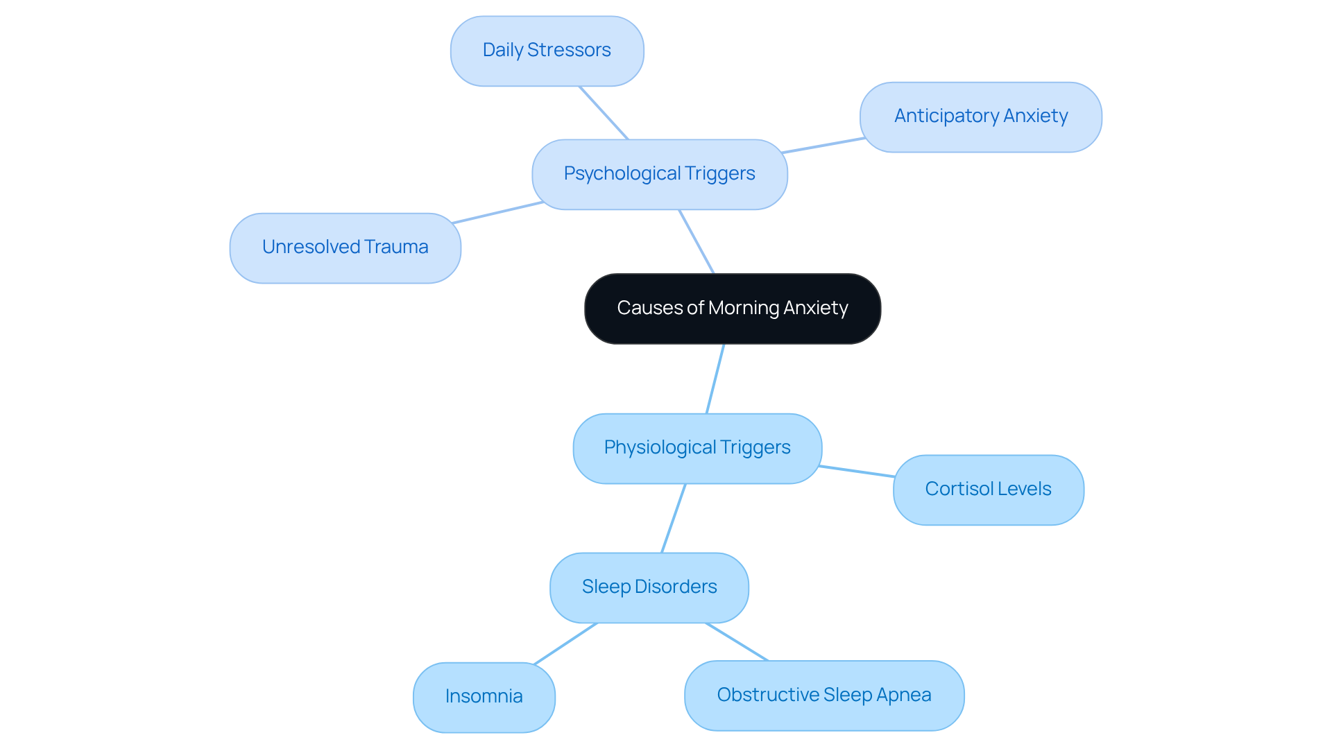 In this mindmap, the central idea is the causes of morning anxiety. The branches show the two main types of triggers, and each sub-branch lists specific factors that contribute to anxiety. This layout helps you visualize how different aspects of your life might be connected to your morning stress.