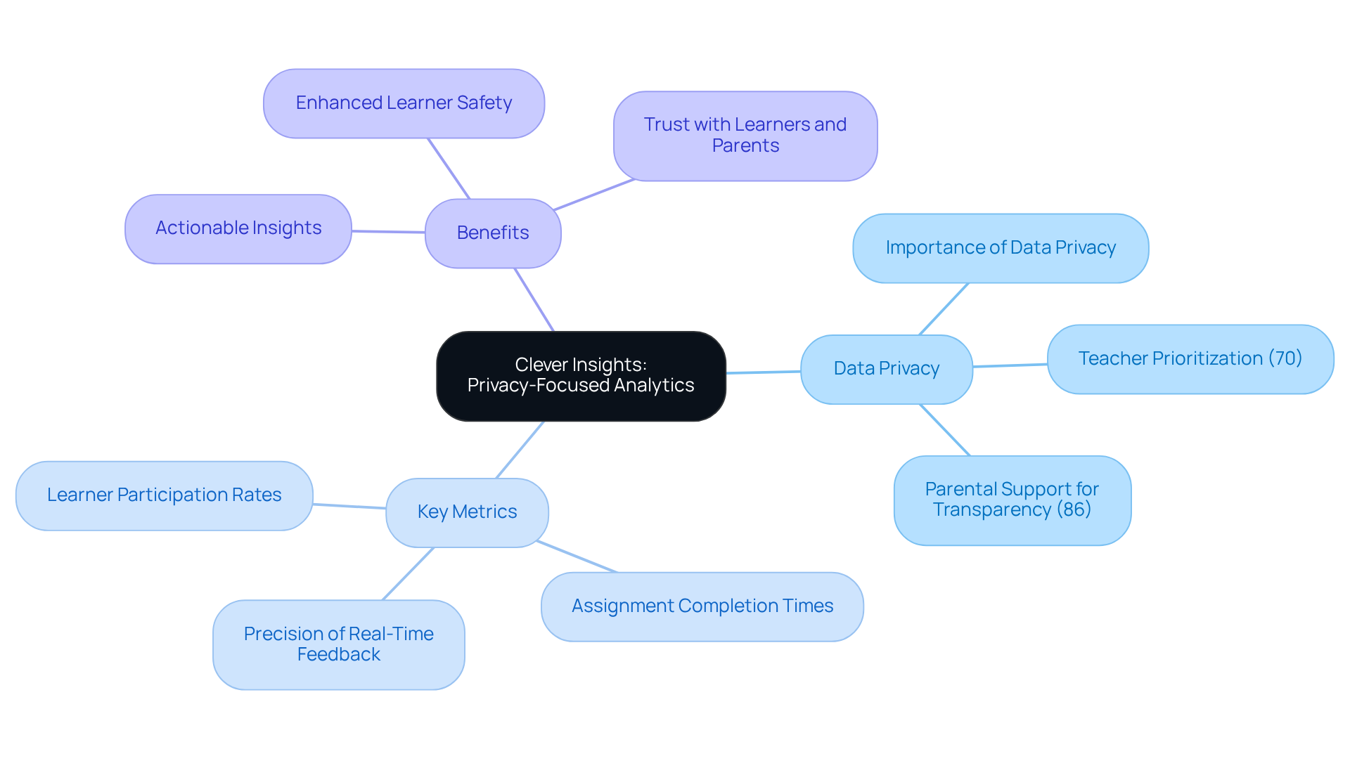 The central node represents Clever Insights, while the branches show important aspects like data privacy, metrics for evaluation, and the benefits of using this platform. Each color-coded branch helps you quickly identify different areas of focus. The central node represents Clever Insights, while the branches show important aspects like data privacy, metrics for evaluation, and the benefits of using this platform. Each color-coded branch helps you quickly identify different areas of focus.