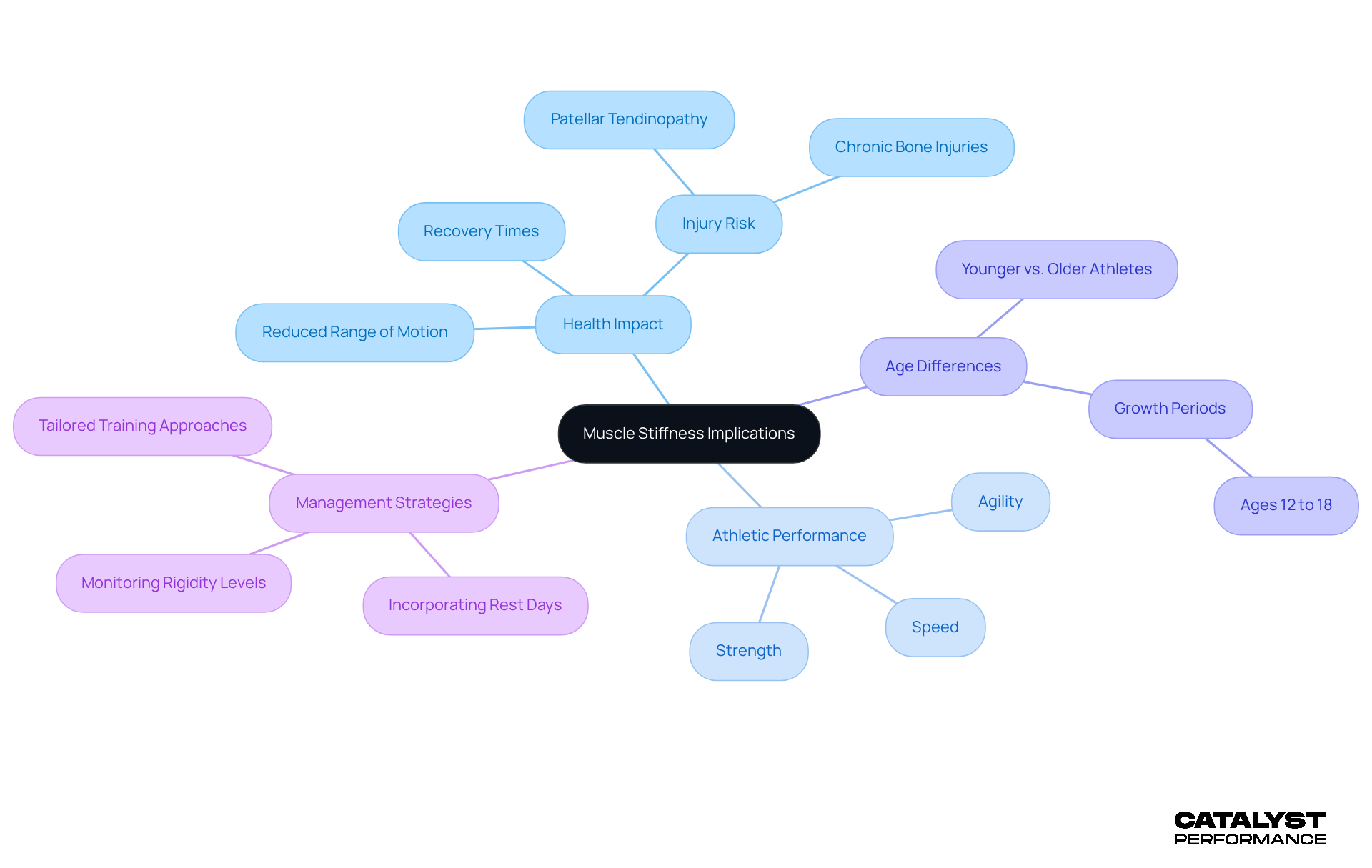The central node represents the main topic of muscle stiffness. Each branch shows a different aspect of how stiffness affects health and performance, with sub-branches providing more detail. Follow the branches to explore the connections and implications.