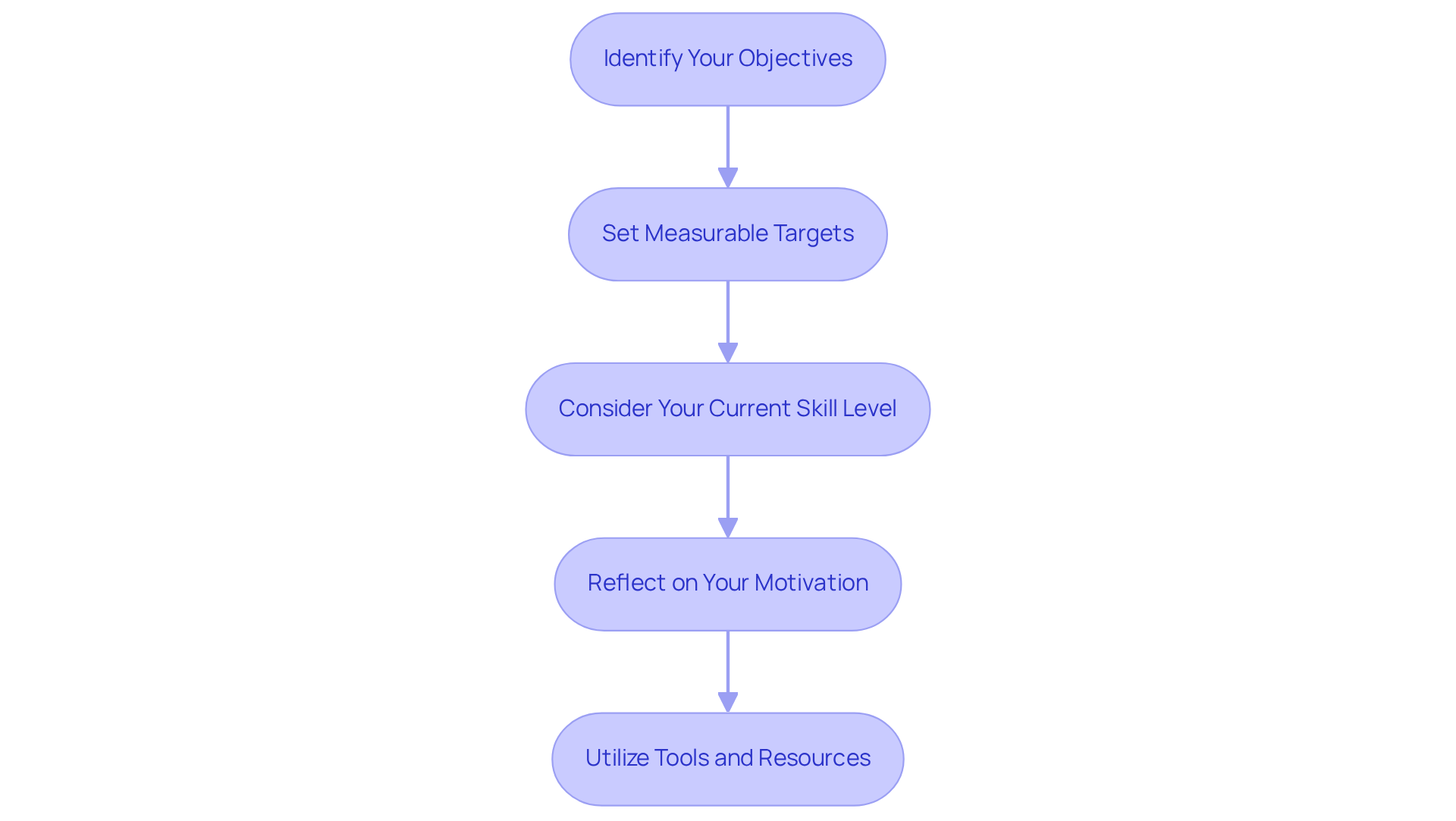 Each box represents a step in the goal-setting process for swimming. Follow the arrows to see how to move from one step to the next as you clarify your swimming objectives.