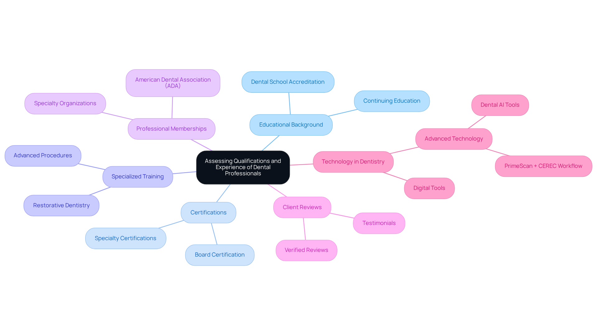 This mindmap helps you navigate the important factors to consider when choosing a dentist. Start at the center with the main topic, then explore each branch to see what qualifications and experiences to look for, along with tips on verifying reviews and understanding technology in dental care.