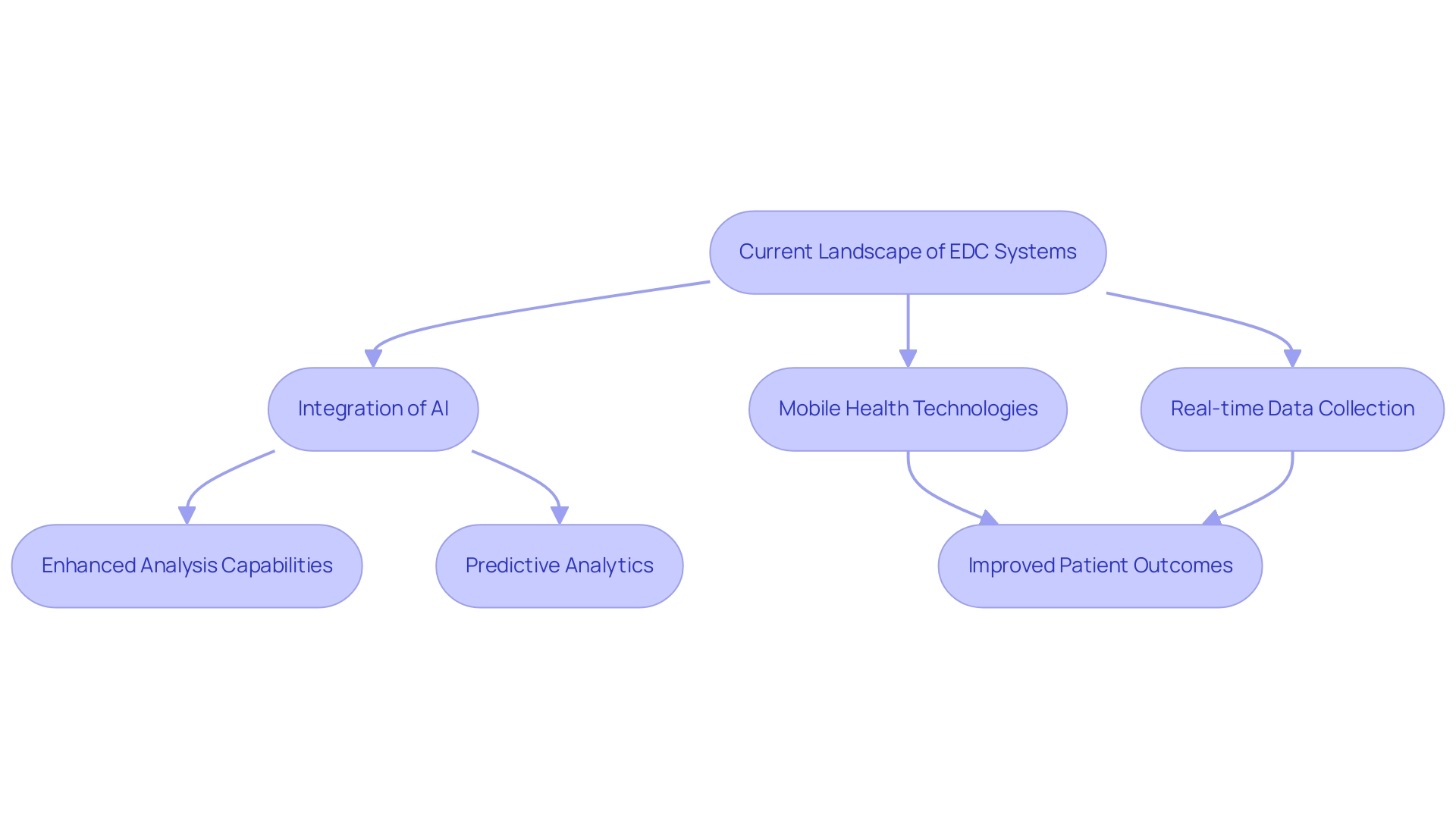 Blue boxes represent key innovations, green boxes represent impacts, and arrows indicate the flow of effects from innovations to outcomes.