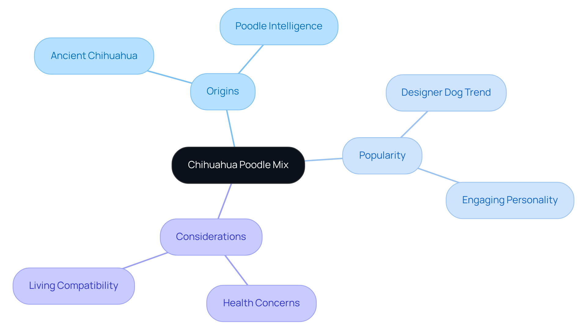 This mindmap shows the different factors that contribute to the Chihuahua Poodle mix. Each branch explores a unique aspect, helping you understand how this delightful hybrid came to be and what to consider if you're thinking about bringing one into your home. This mindmap shows the different factors that contribute to the Chihuahua Poodle mix. Each branch explores a unique aspect, helping you understand how this delightful hybrid came to be and what to consider if you're thinking about bringing one into your home.