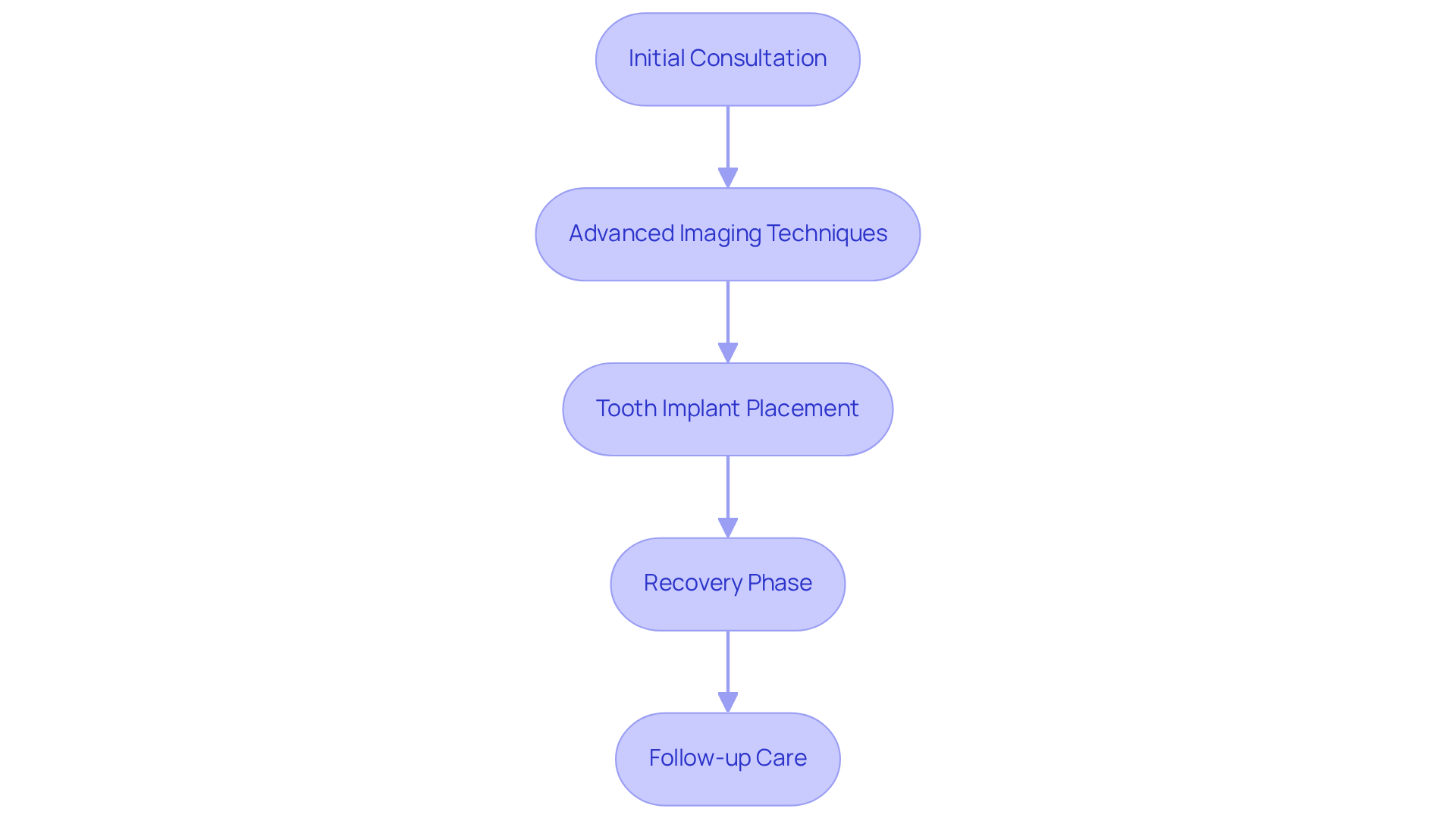 This flowchart guides you through the steps of getting a dental implant. Each box represents a stage in the process, and the arrows show how you move from one step to the next. Starting from the consultation, you'll see how each part leads to the next, helping you understand what to expect.