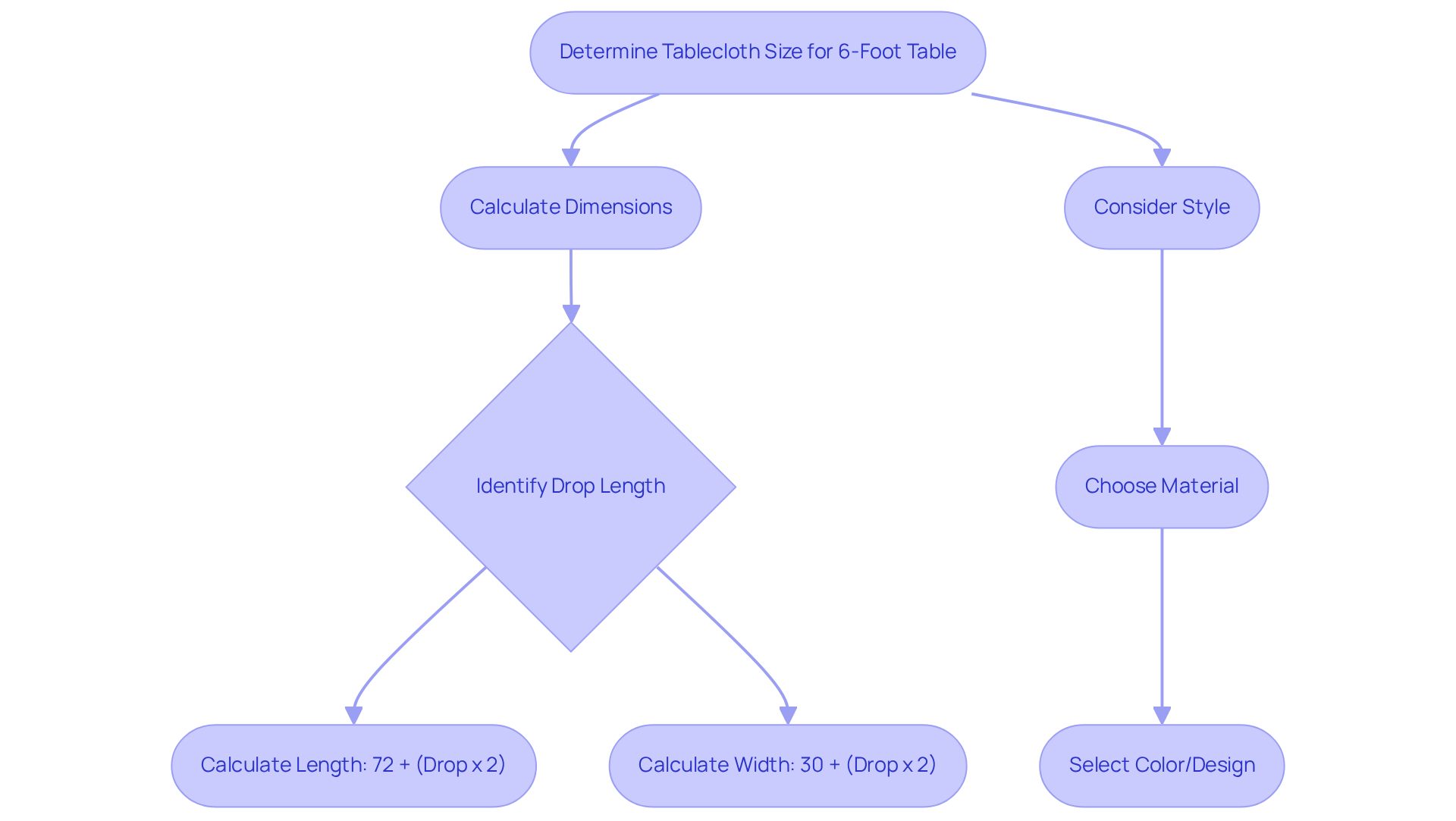 Follow the flowchart to see how to calculate the right size for your tablecloth and what style considerations to keep in mind. Each step guides you through the process, from measurements to material choices.