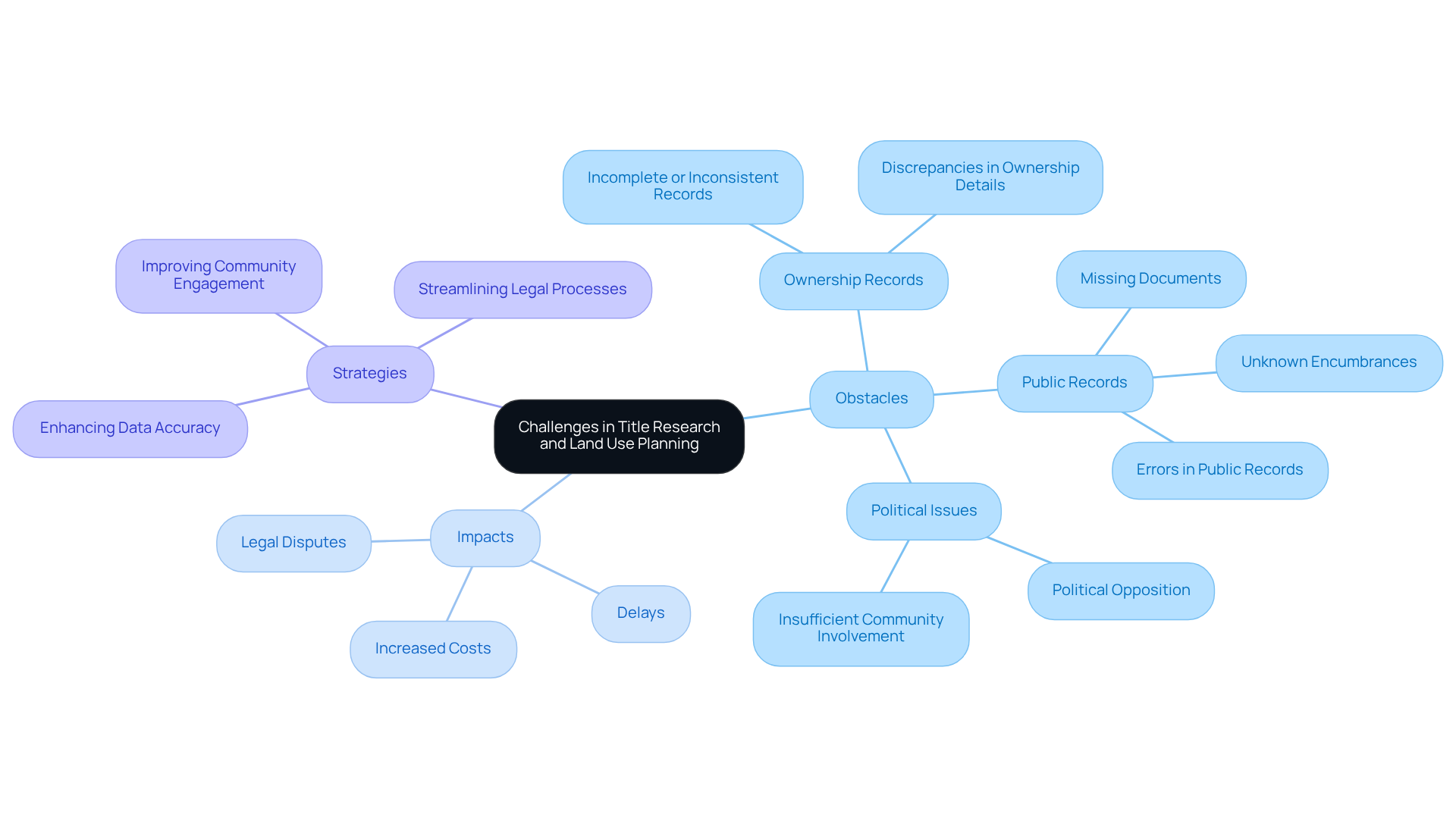 Start in the center with the main theme, and follow the branches to explore specific obstacles, their consequences, and strategies for resolution. Each color represents a different aspect of the challenge.