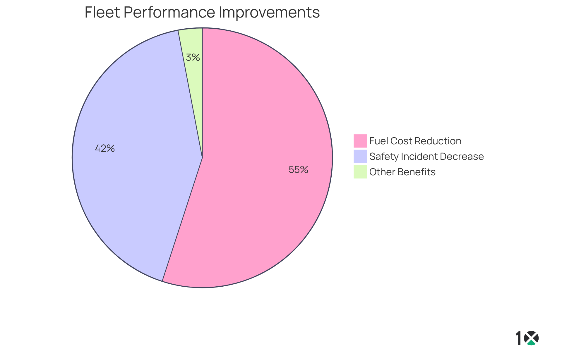 Each slice shows the percentage of improvement related to fleet management—larger slices indicate more significant benefits.