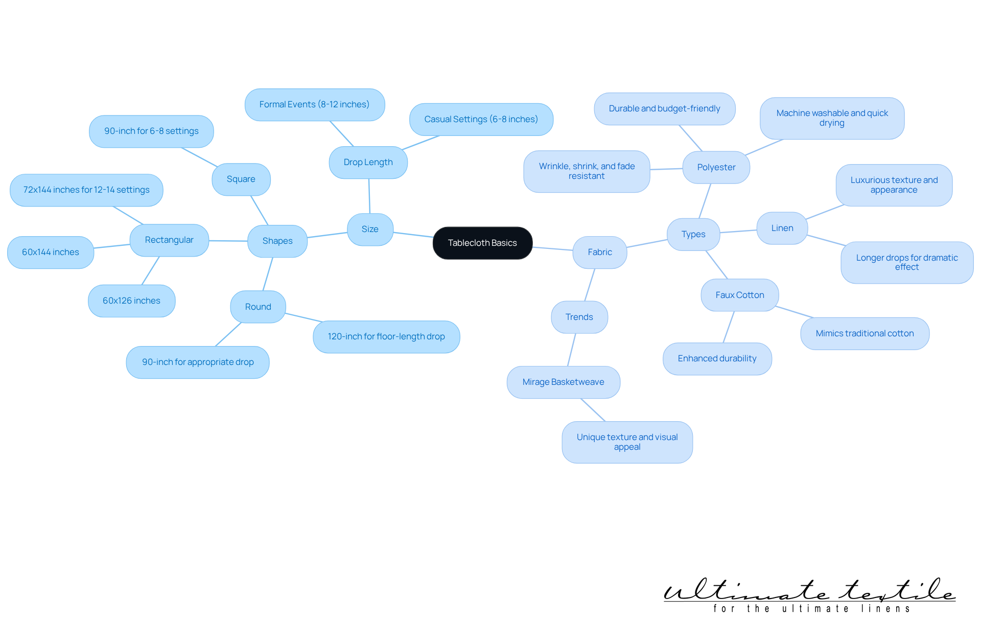 Start in the center with the main topic, then follow the branches to see different size options and fabric types. Each branch provides essential details to help you choose the perfect tablecloth for your event. Start in the center with the main topic, then follow the branches to see different size options and fabric types. Each branch provides essential details to help you choose the perfect tablecloth for your event.