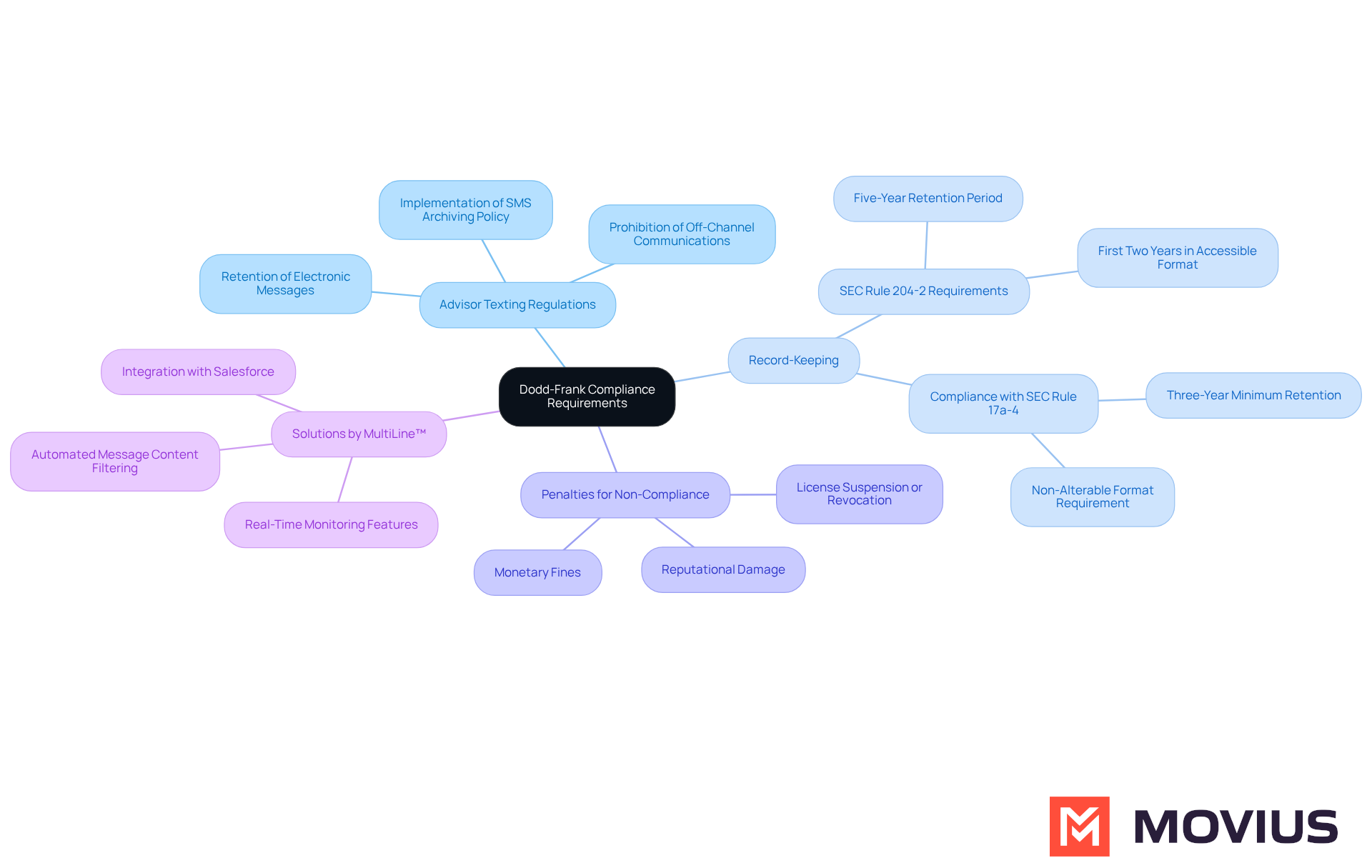 The central node represents the main compliance topic, while the branches show different aspects of the regulations. Each sub-branch provides more detailed information, helping you understand how everything connects.