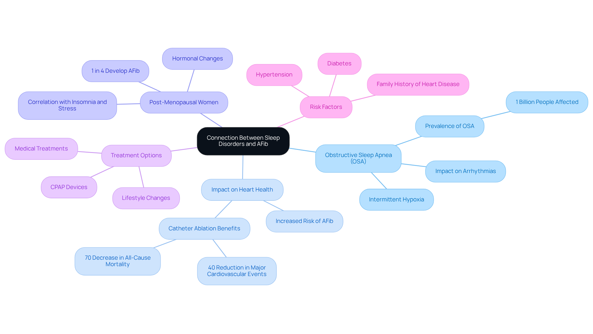 The central node represents the main topic, while the branches show related areas of interest. Each sub-branch provides more detailed information, helping you understand how sleep issues and AFib are connected.