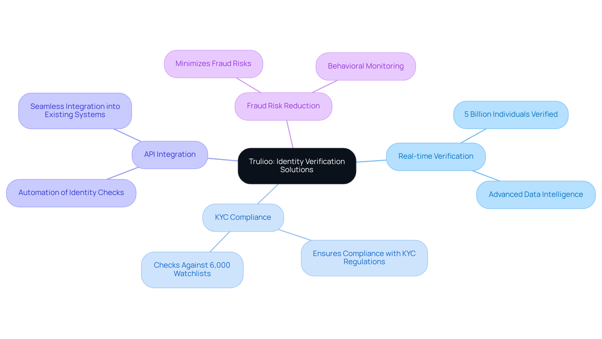 Start at the center with Trulioo's solutions, then explore the branches to see how each feature contributes to effective onboarding in financial services.
