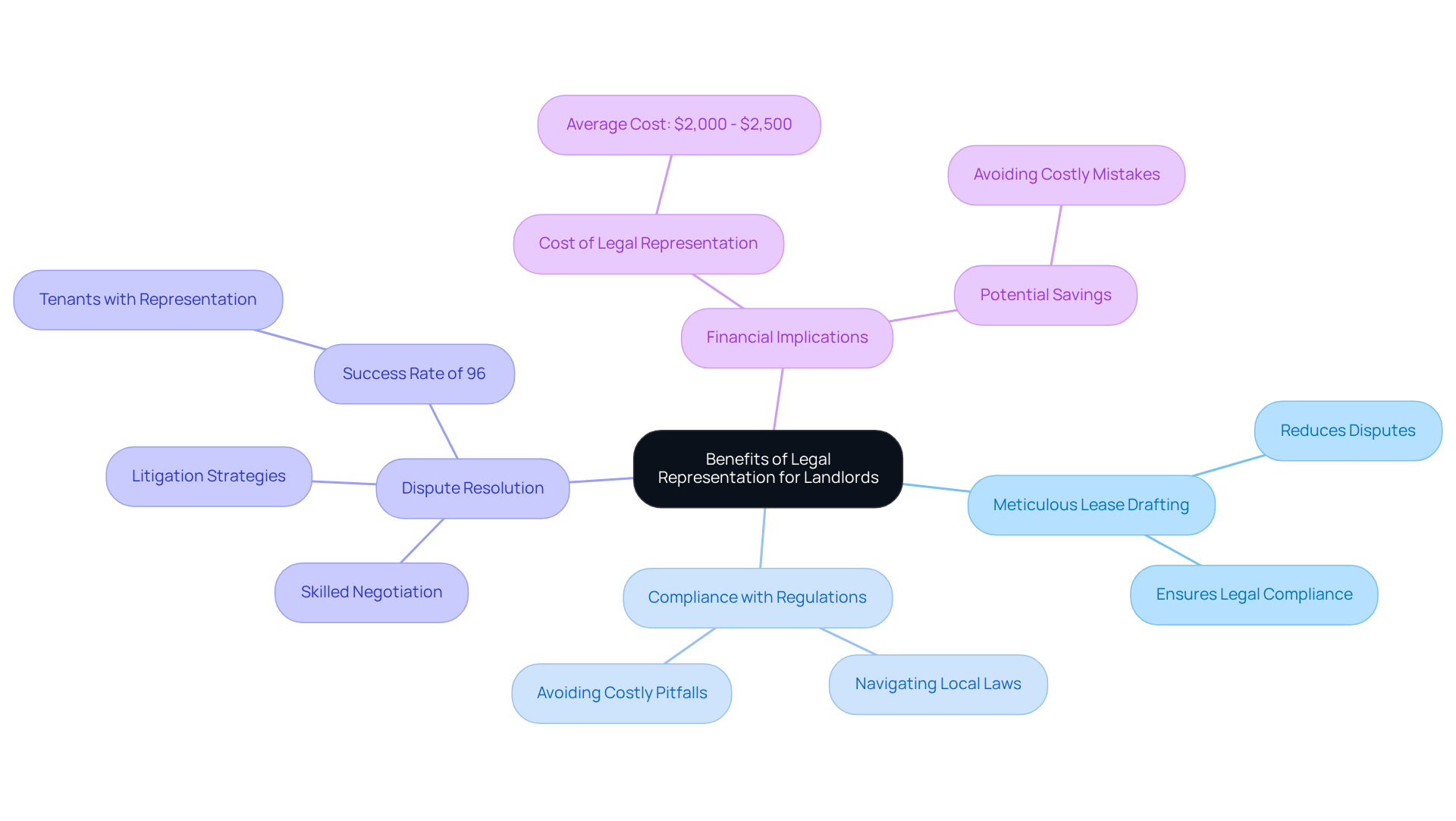 The central node represents the overall theme, while each branch highlights a specific benefit. Sub-branches provide additional details or examples, making it easy to understand how legal representation can enhance property management.