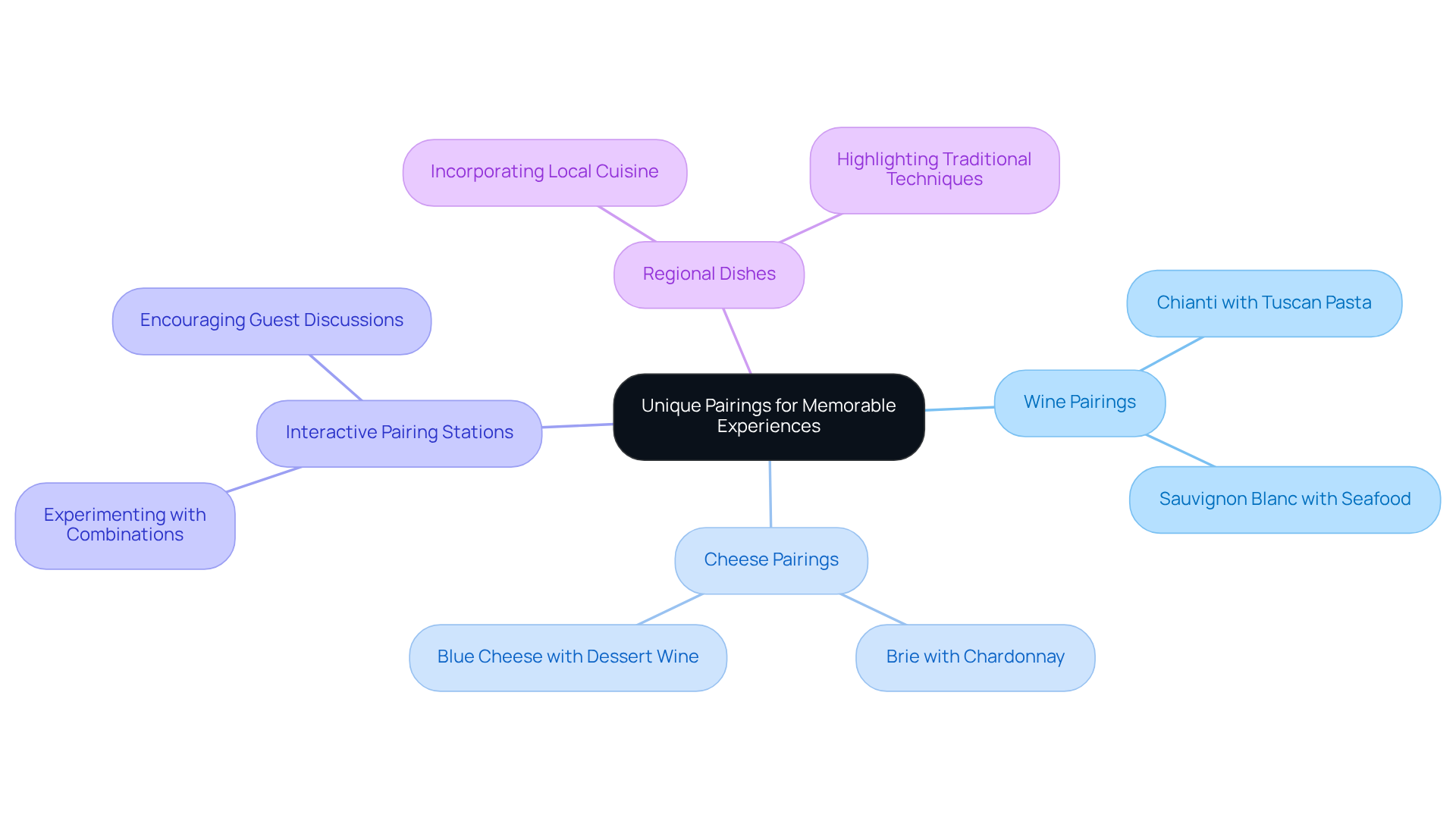 The center represents the main theme of unique pairings, while the branches show different aspects like wine and cheese pairings. Each example under the branches illustrates how these combinations enhance the tasting experience.
