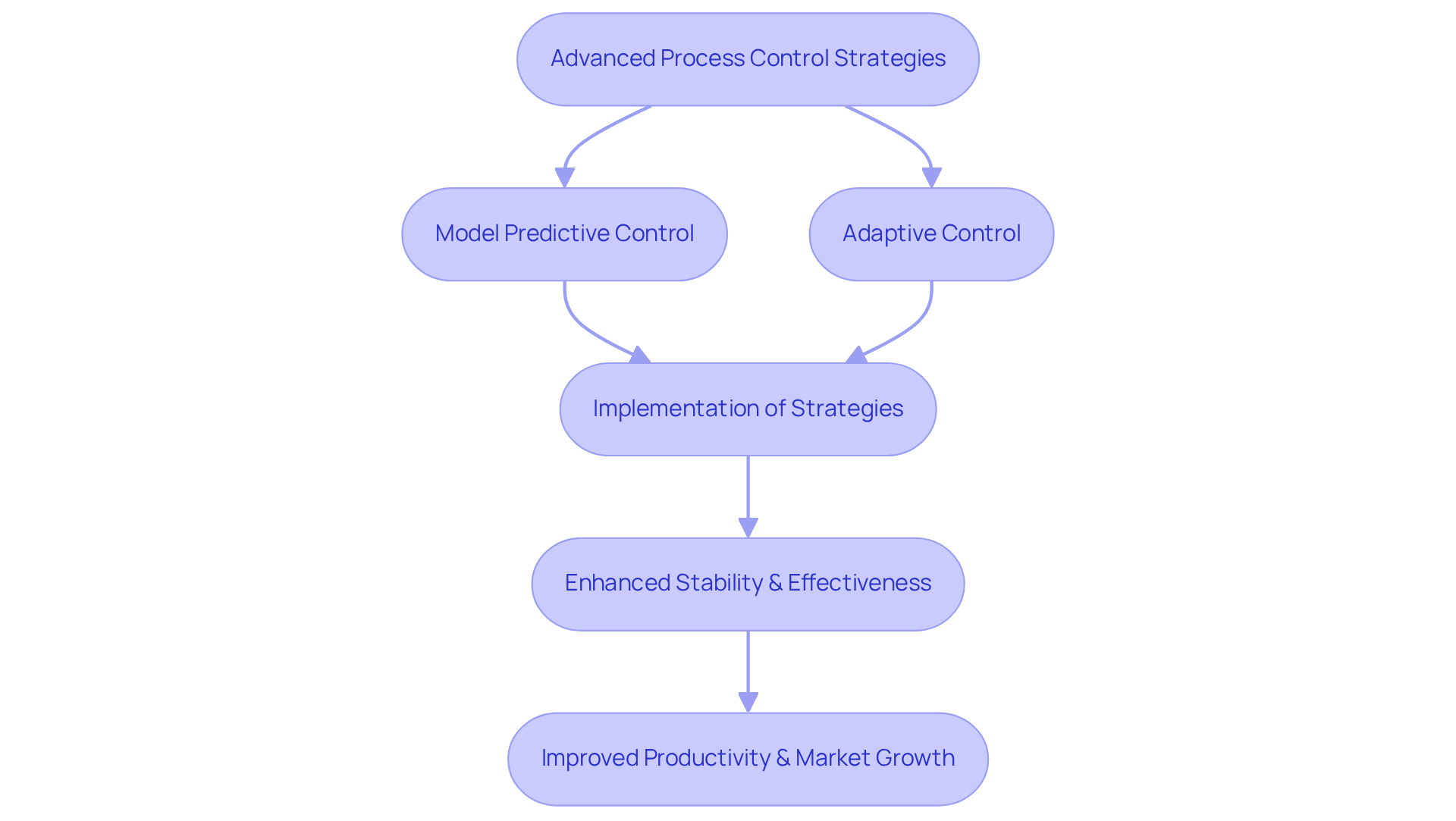 Each box represents a step in the process — follow the arrows to see how implementing advanced control strategies leads to greater efficiency and market growth.