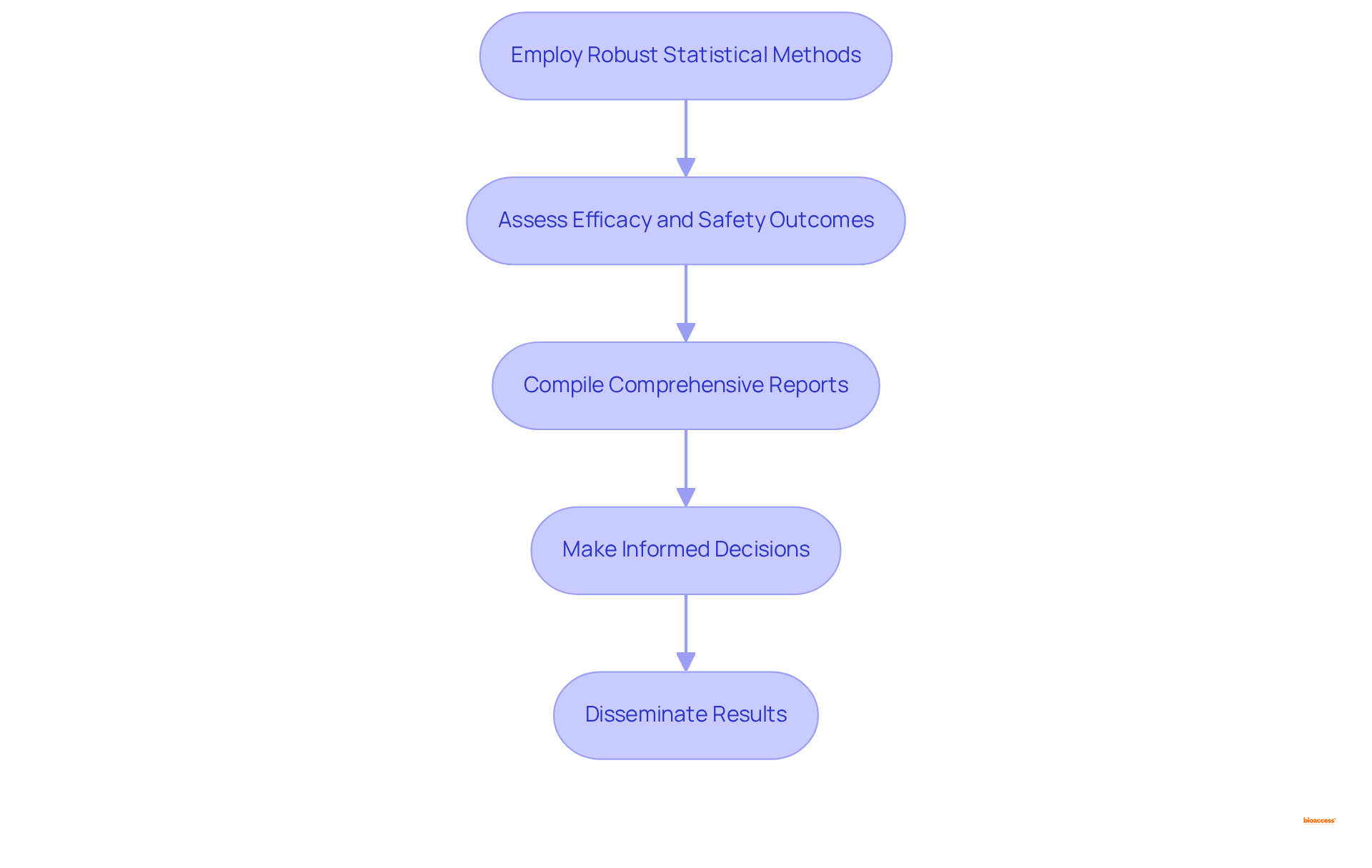Each box represents a critical step in the evaluation process of clinical trials. Follow the arrows to see how each step connects and leads to the next, culminating in informed decision-making.