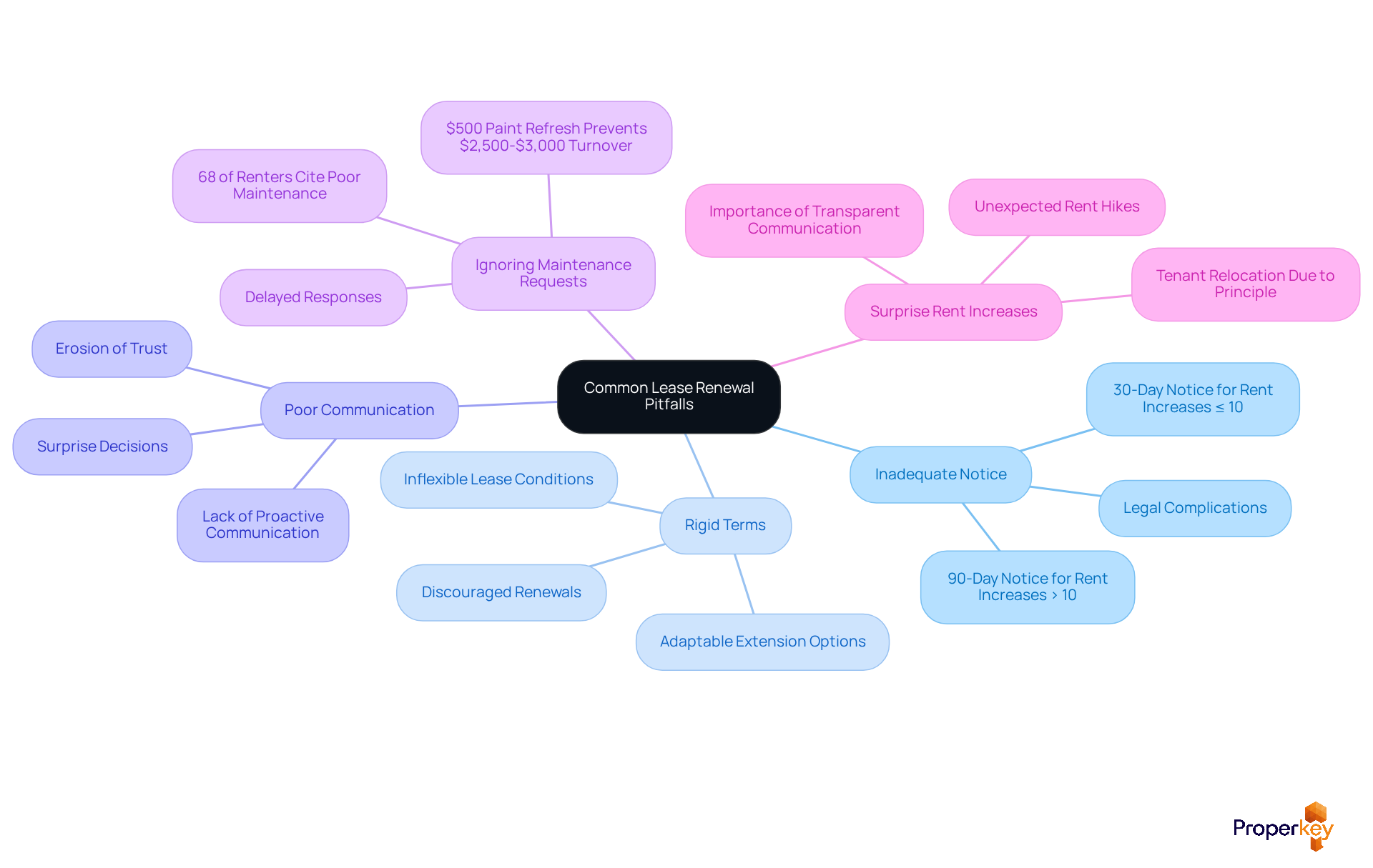 This mindmap illustrates the key pitfalls property owners should avoid when renewing leases. Each branch represents a specific issue, and the sub-branches provide examples or consequences of these pitfalls. By following the branches, you can see how each problem can impact tenant satisfaction and turnover costs. This mindmap illustrates the key pitfalls property owners should avoid when renewing leases. Each branch represents a specific issue, and the sub-branches provide examples or consequences of these pitfalls. By following the branches, you can see how each problem can impact tenant satisfaction and turnover costs.