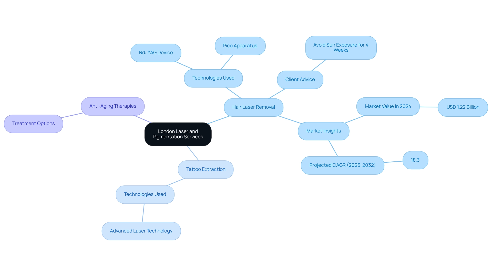 The central node represents the clinic, while branches show different services and insights related to hair removal and skin treatments. Each color-coded branch helps you differentiate between various focuses, making the information easier to digest.