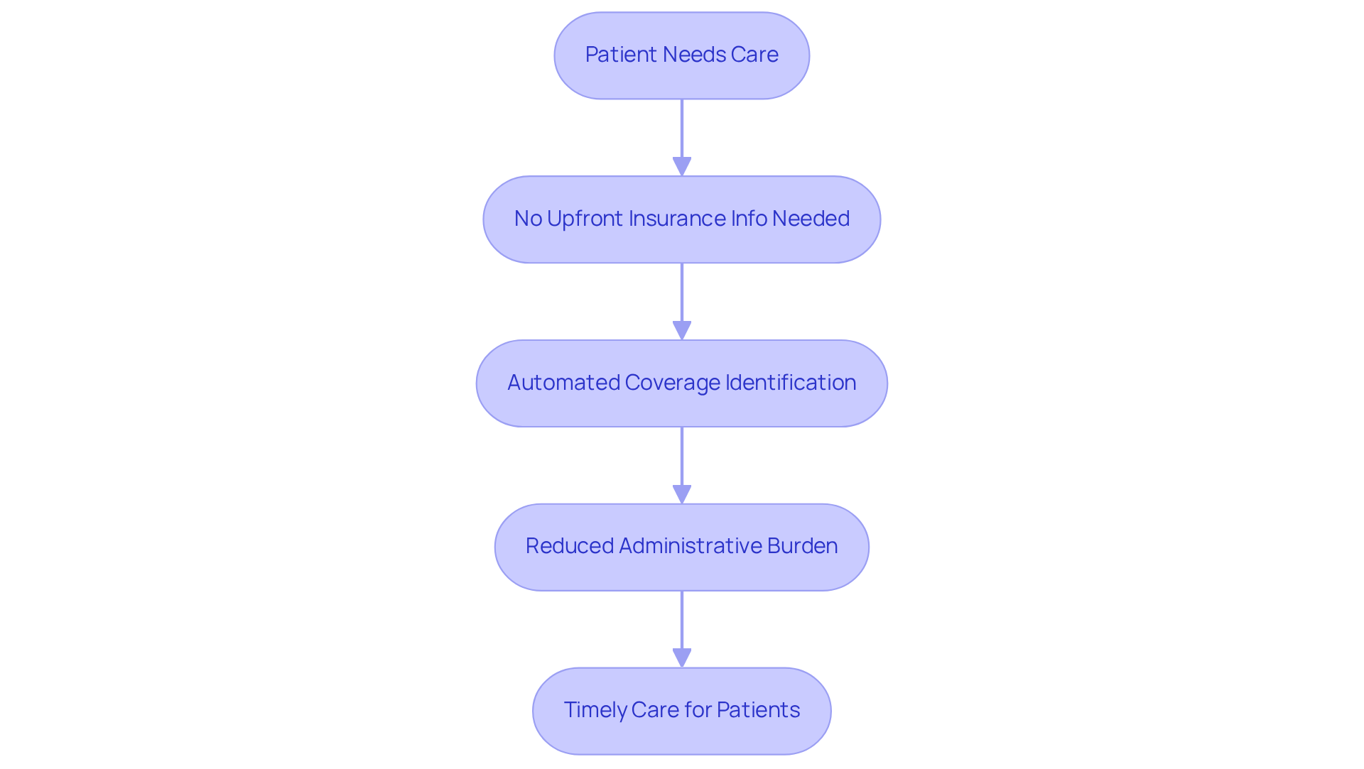This flowchart shows how Sohar's Discovery feature helps patients receive care without delays. Each step illustrates how the process works, from the initial need for care to the final outcome of timely treatment.