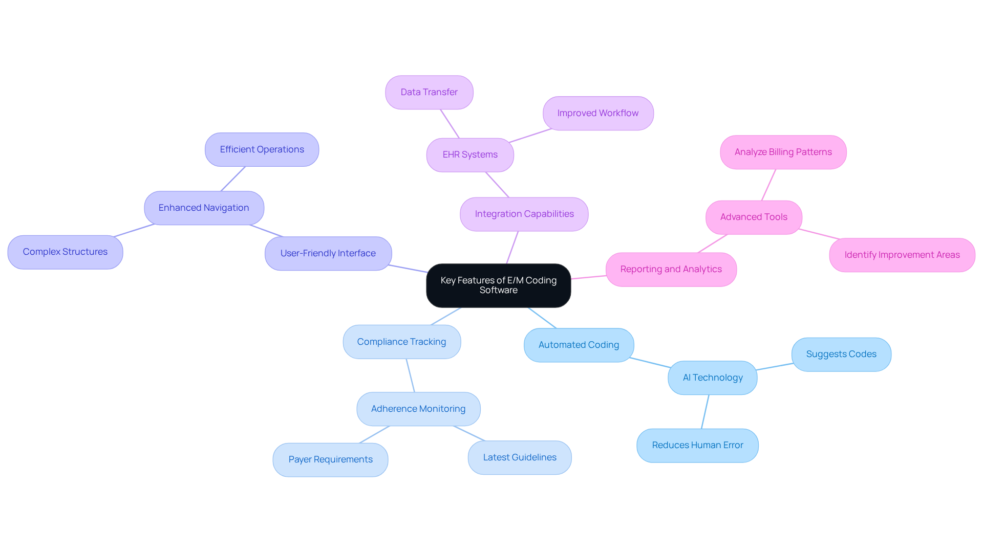 The central node represents the main topic, while each branch highlights a key feature of the software. Follow the branches to explore how each feature contributes to improving clinical operations.