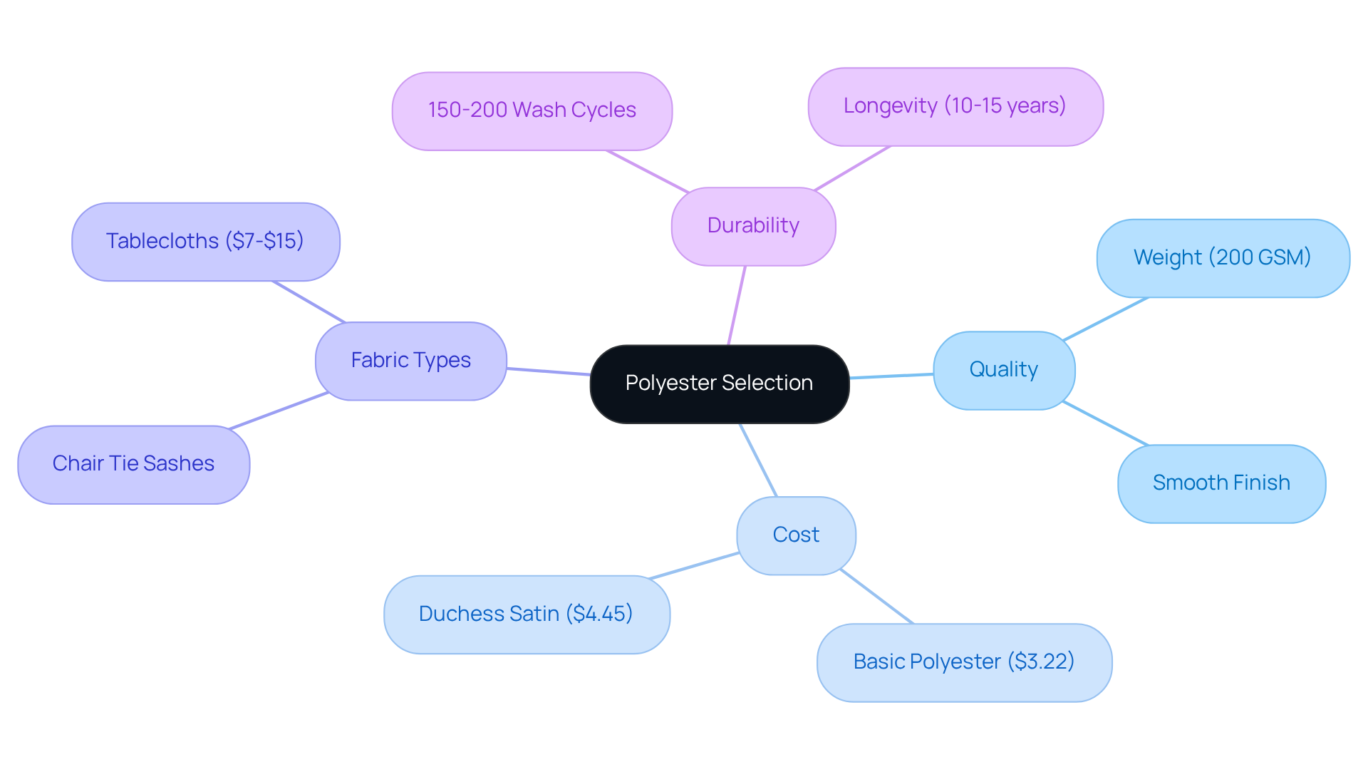 This mindmap shows how to choose polyester fabrics by balancing quality and cost. Each branch represents a key factor, helping you understand what to look for when selecting the right fabric for your needs.