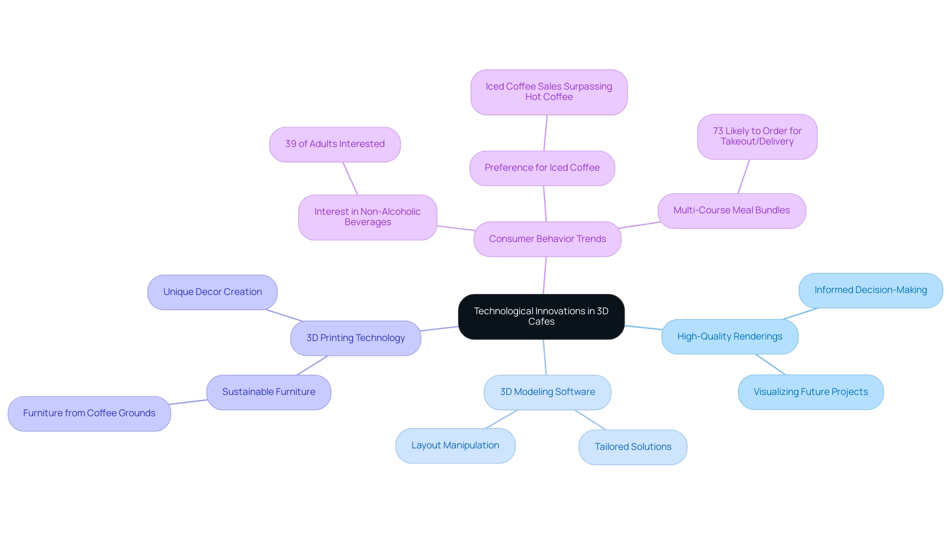 Each branch represents a technological innovation, with sub-branches illustrating specific impacts and examples related to 3D cafe concepts.