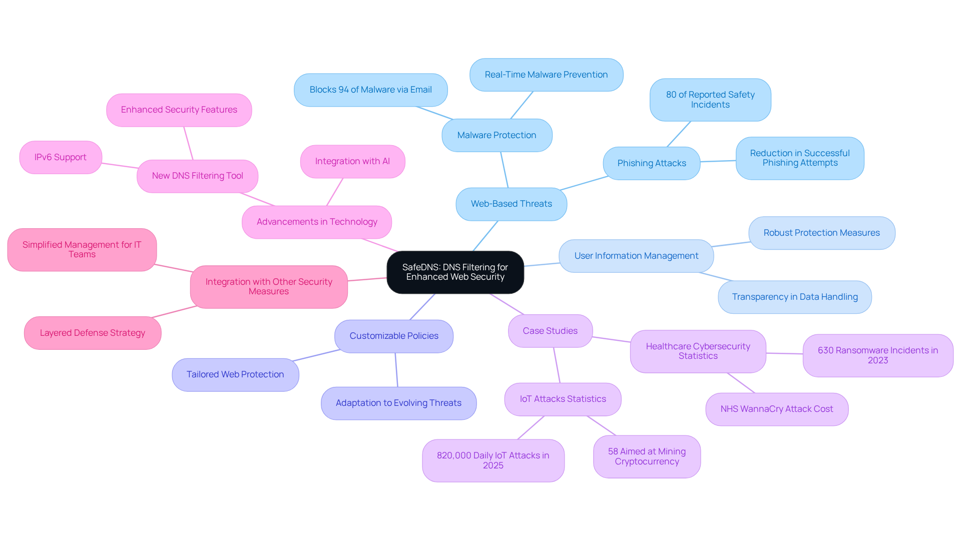 Start at the center with SafeDNS, then explore each branch to understand how it protects against web threats, manages user data, and adapts to evolving security needs.