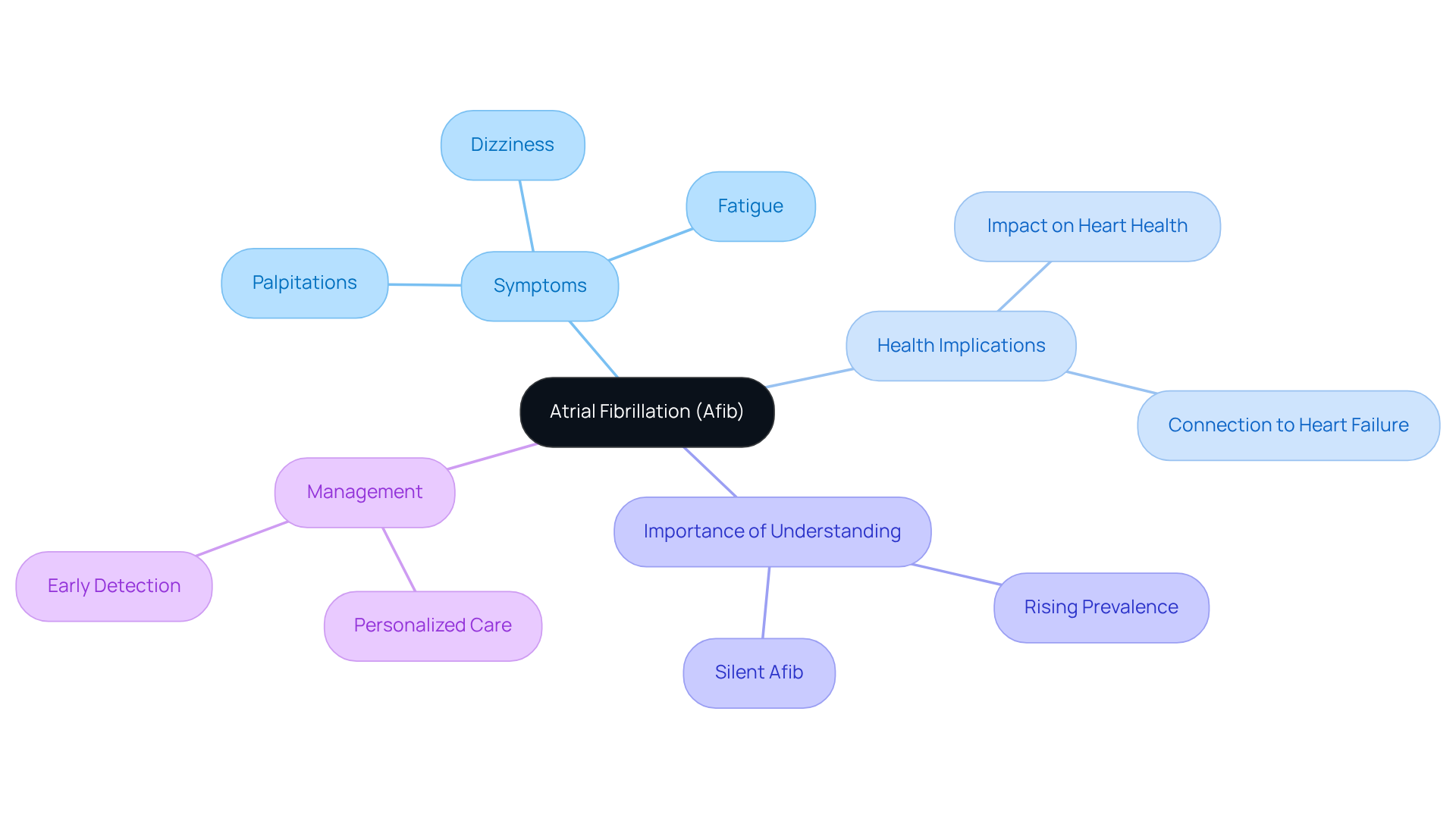 This mindmap starts with Afib at the center, branching out to show its symptoms, health impacts, and management strategies. Each branch represents a key aspect of Afib, helping you see how they connect and why understanding this condition is crucial for your heart health.