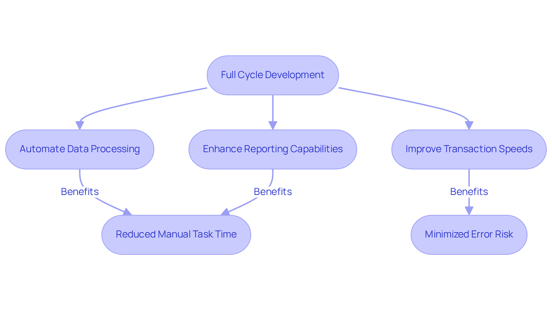 This flowchart illustrates how full cycle development can improve operational efficiency. Each step shows an action that investment groups can take, leading to specific benefits that enhance overall performance. This flowchart illustrates how full cycle development can improve operational efficiency. Each step shows an action that investment groups can take, leading to specific benefits that enhance overall performance.