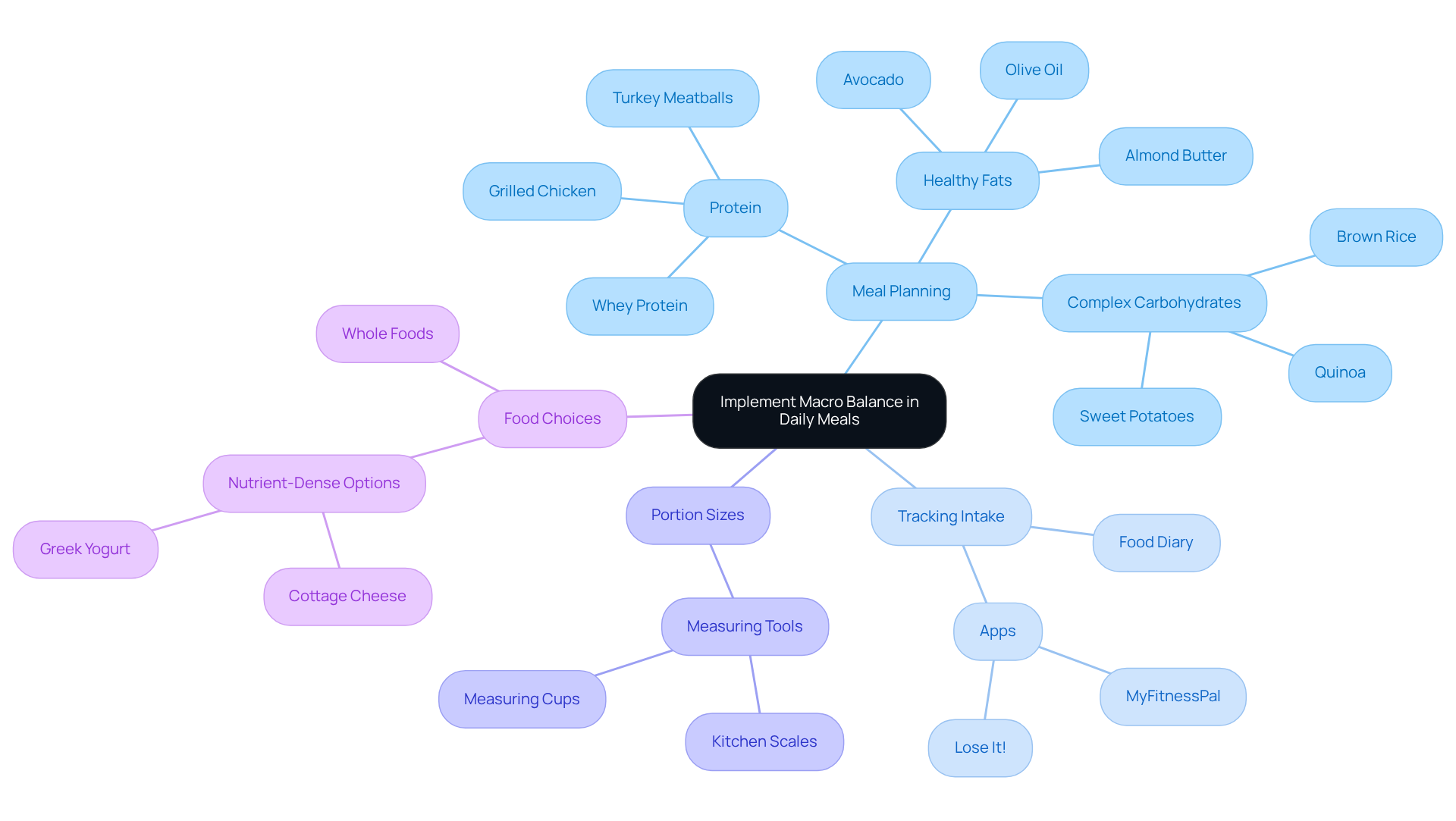 This mindmap helps you visualize how to balance your meals with macronutrients. Start at the center with the main idea, then follow the branches to explore meal planning, tracking your food, portion sizes, and the types of foods to include. Each branch represents a key aspect of achieving a balanced diet.