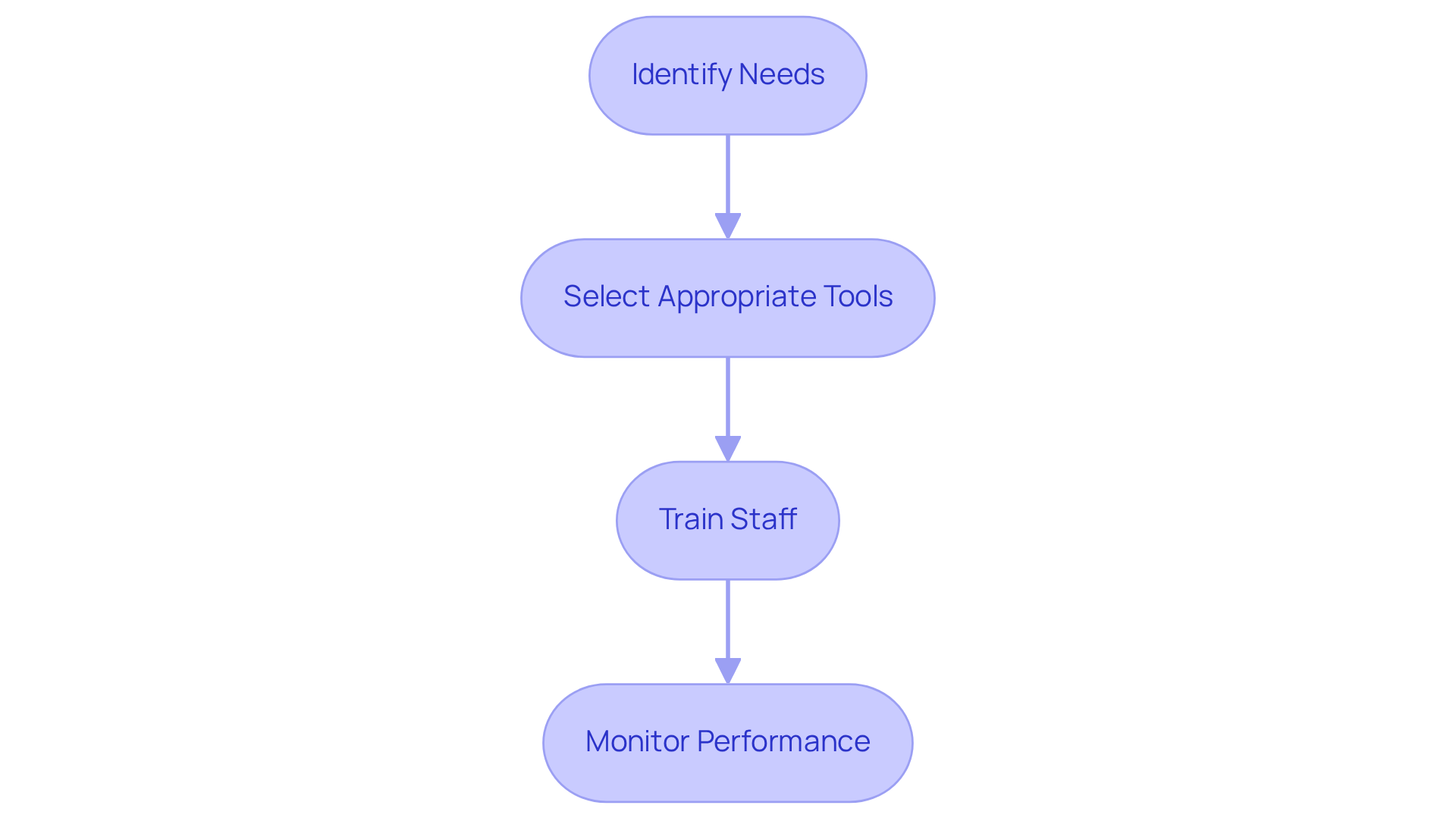 Each box represents a crucial step in the implementation process. Follow the arrows to see how each step leads to the next, ensuring a smooth transition from identifying needs to monitoring performance. Each box represents a crucial step in the implementation process. Follow the arrows to see how each step leads to the next, ensuring a smooth transition from identifying needs to monitoring performance.