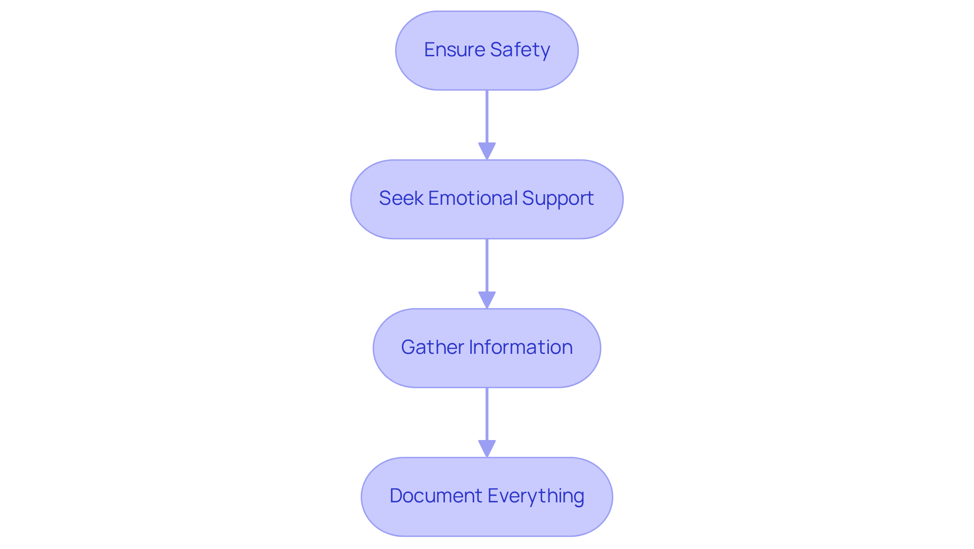 Each box represents a crucial step to follow after an aviation accident. Start at the top with 'Ensure Safety' and follow the arrows down to see how to navigate through this challenging time.