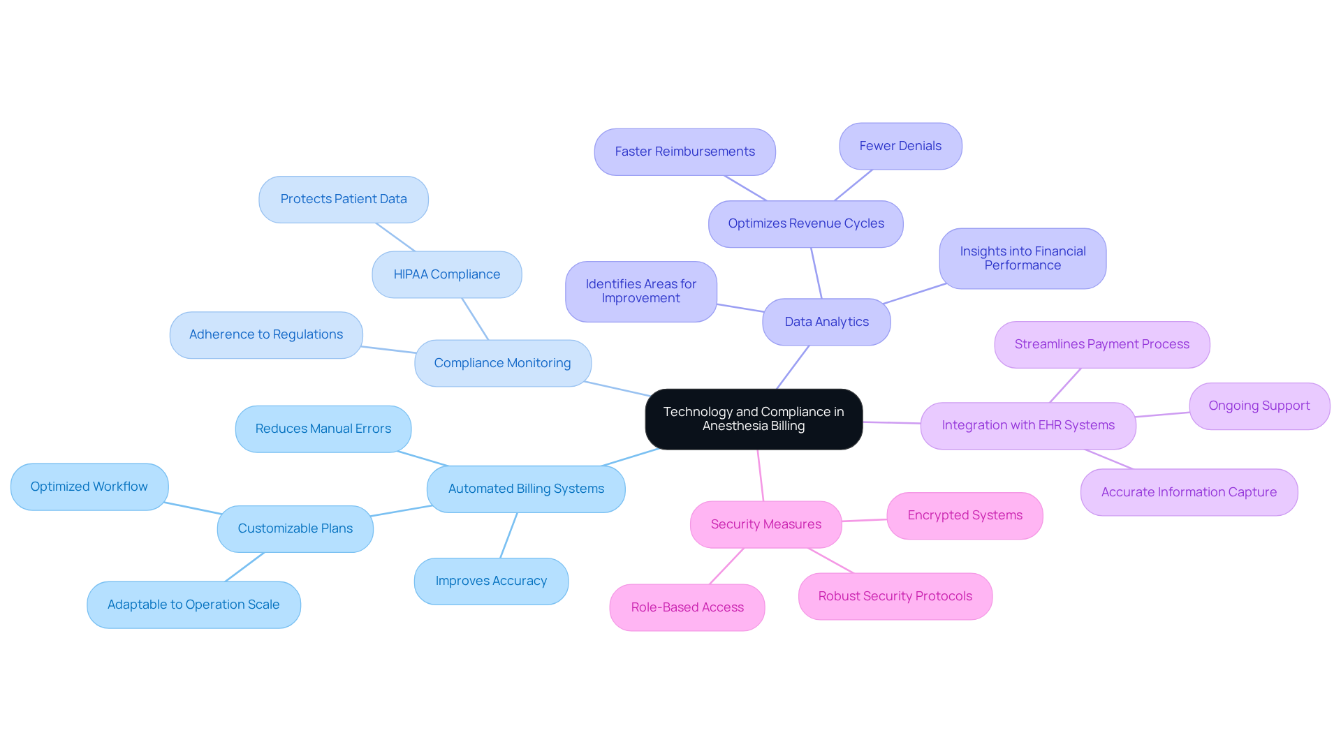 This mindmap starts with the main theme in the center and branches out to show different aspects of how technology aids in anesthesia billing. Each branch represents a key area, and you can follow the lines to see how they connect to the central idea.