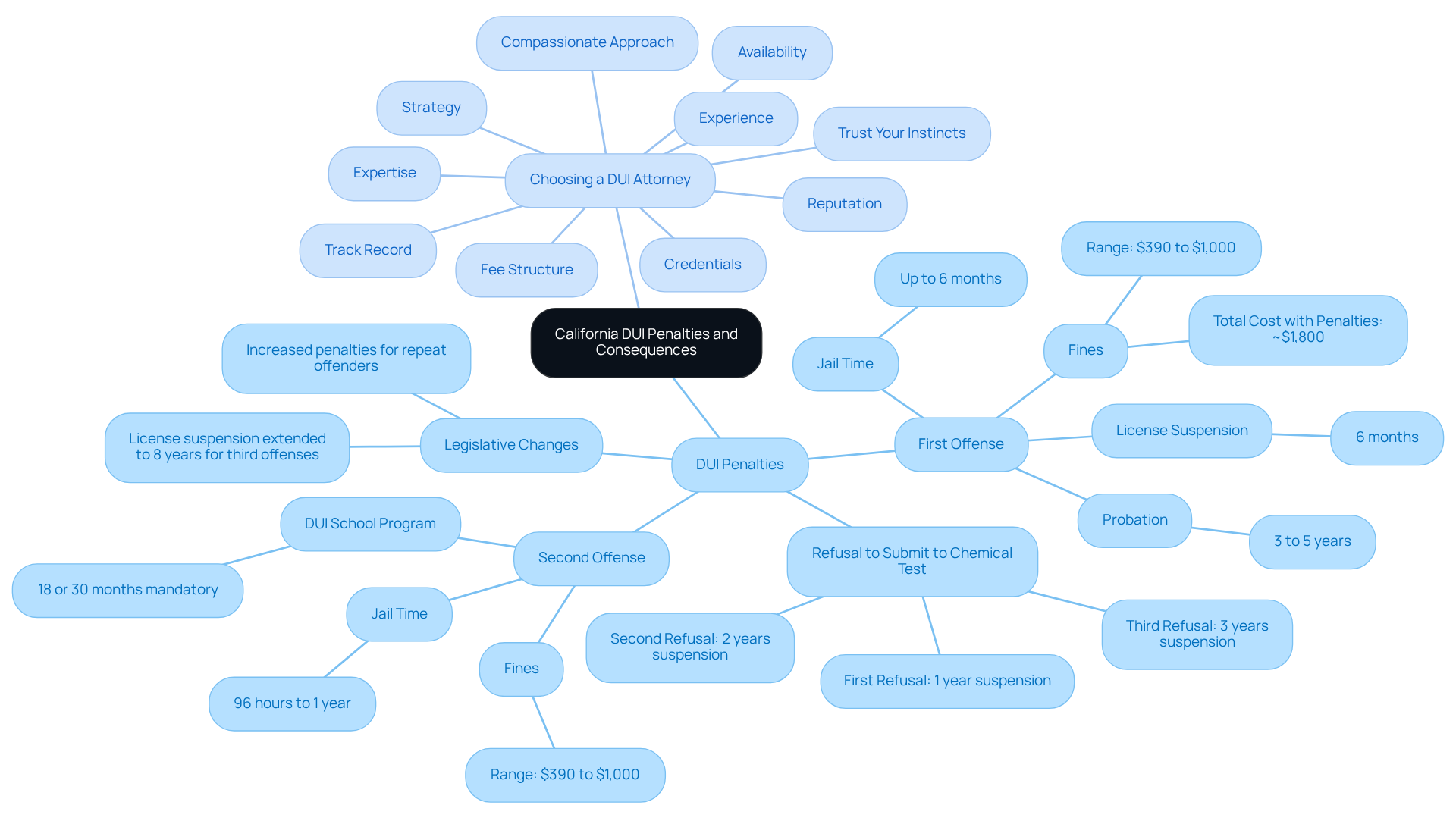 This mindmap starts with the main topic of DUI penalties and consequences in California. From there, you can explore the specific penalties for first and second offenses, as well as what to consider when choosing a DUI attorney. Each branch represents a different aspect of the topic, making it easy to see how everything connects. This mindmap starts with the main topic of DUI penalties and consequences in California. From there, you can explore the specific penalties for first and second offenses, as well as what to consider when choosing a DUI attorney. Each branch represents a different aspect of the topic, making it easy to see how everything connects.