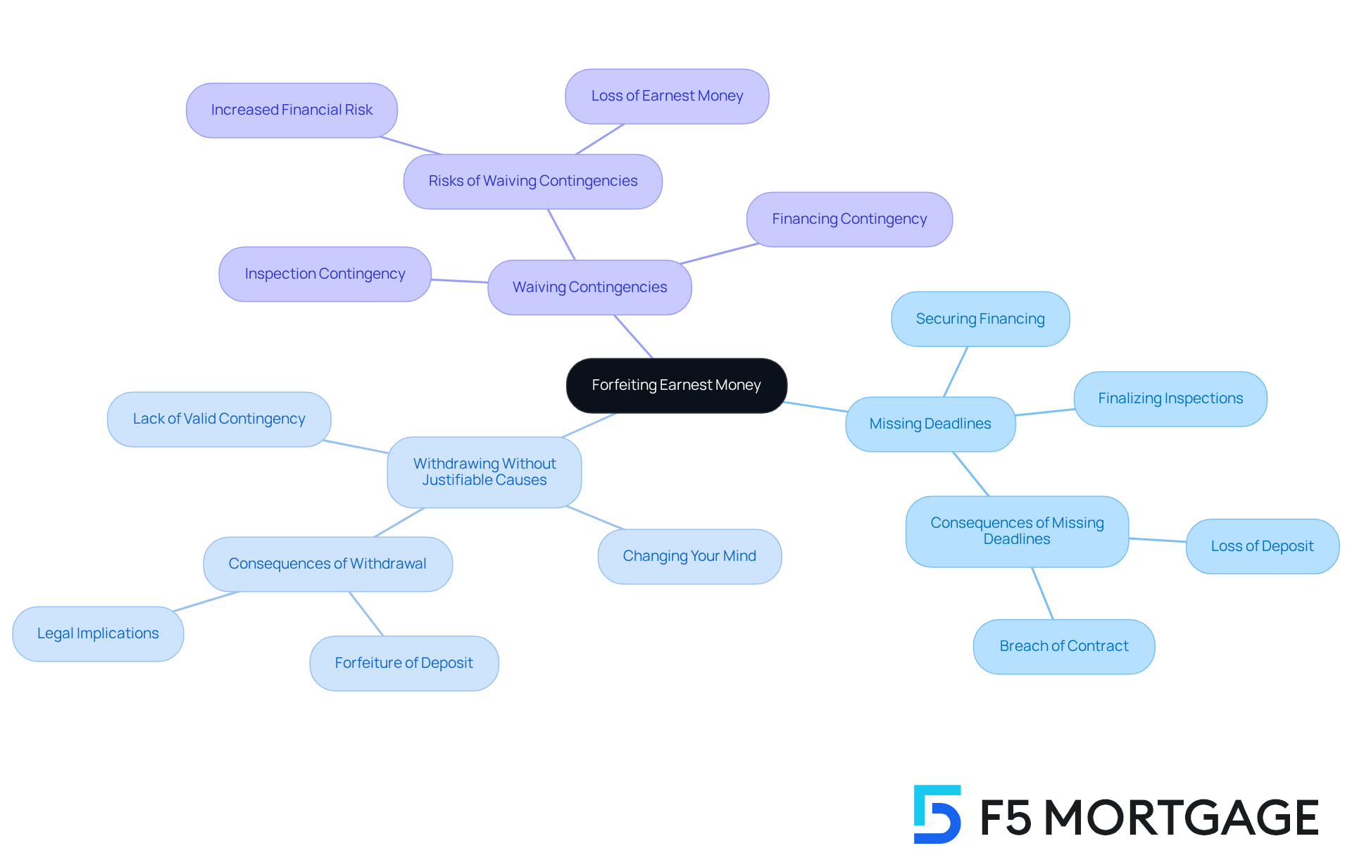 The central node represents the main topic, while the branches show different scenarios that can lead to losing your earnest money. Each sub-branch provides more detail about the risks involved.