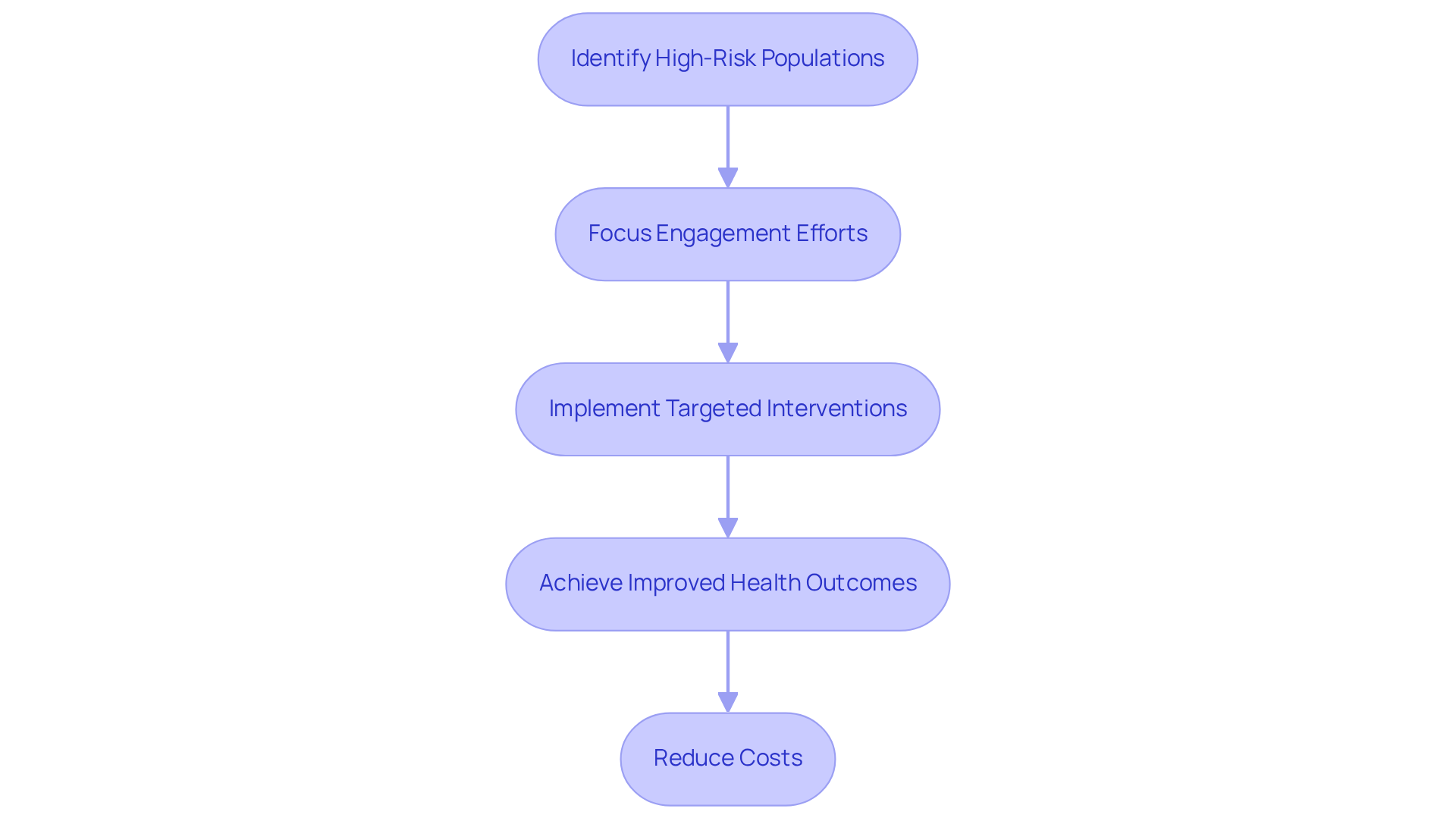Each box represents a step in the process of engaging high-risk members. Follow the arrows to see how identifying populations leads to targeted interventions and better health outcomes.