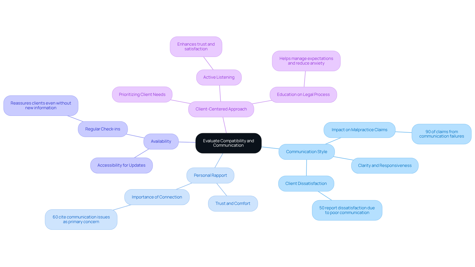The center represents the main theme of compatibility and communication. Each branch highlights a key factor to consider when choosing an attorney, with further details provided in the sub-branches.