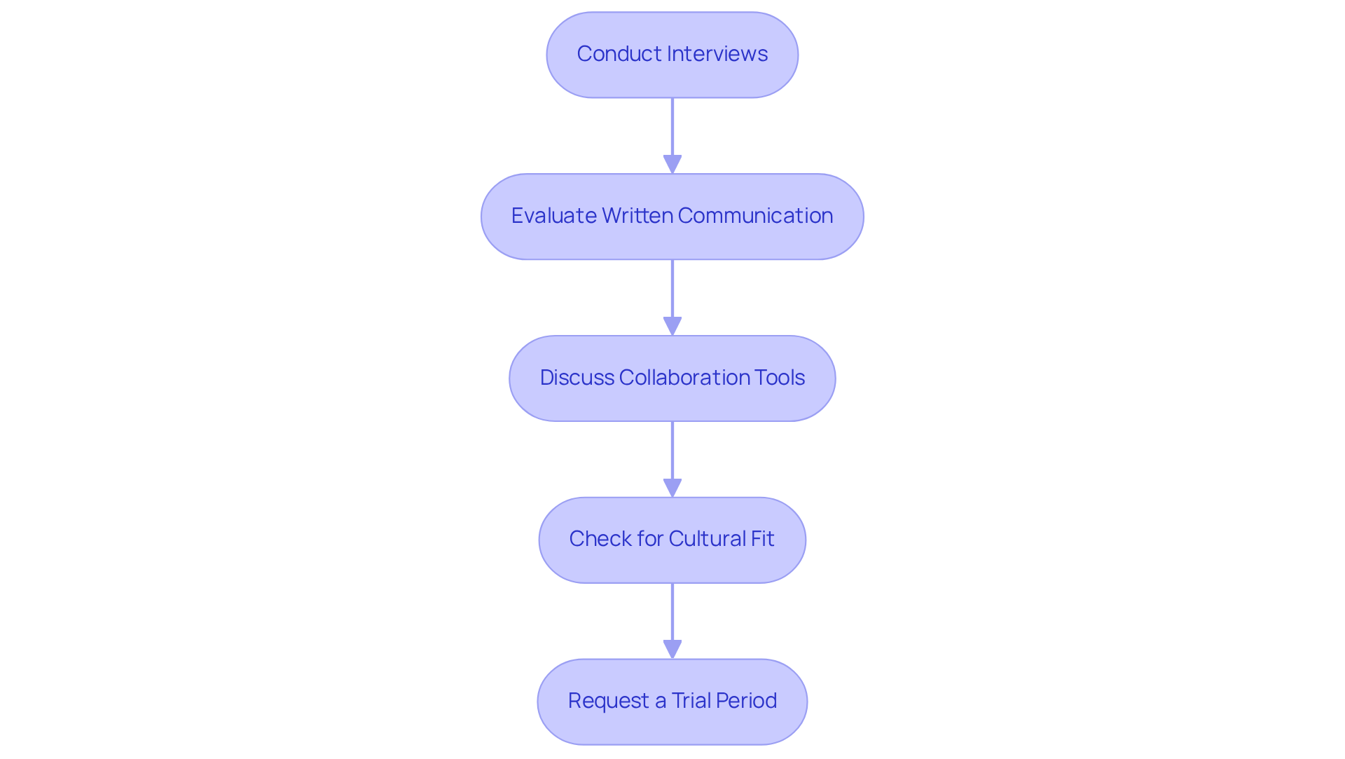 Each box represents a step in the assessment process. Follow the arrows to see how to evaluate a candidate's communication and collaboration abilities effectively.