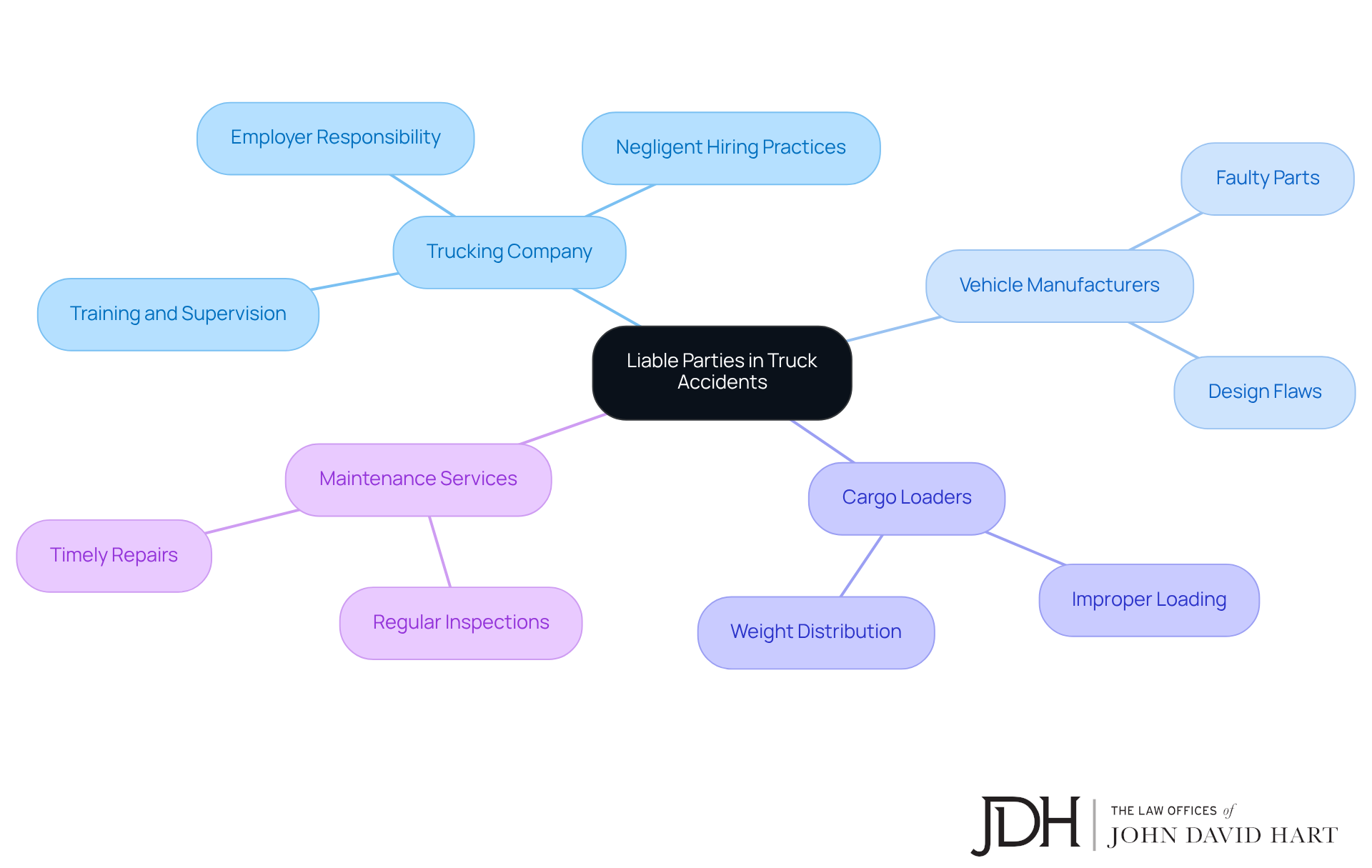 This mindmap shows the different parties that can be held responsible in a truck accident. Start at the center with the main idea, then follow the branches to see who might share the blame and how they are connected.