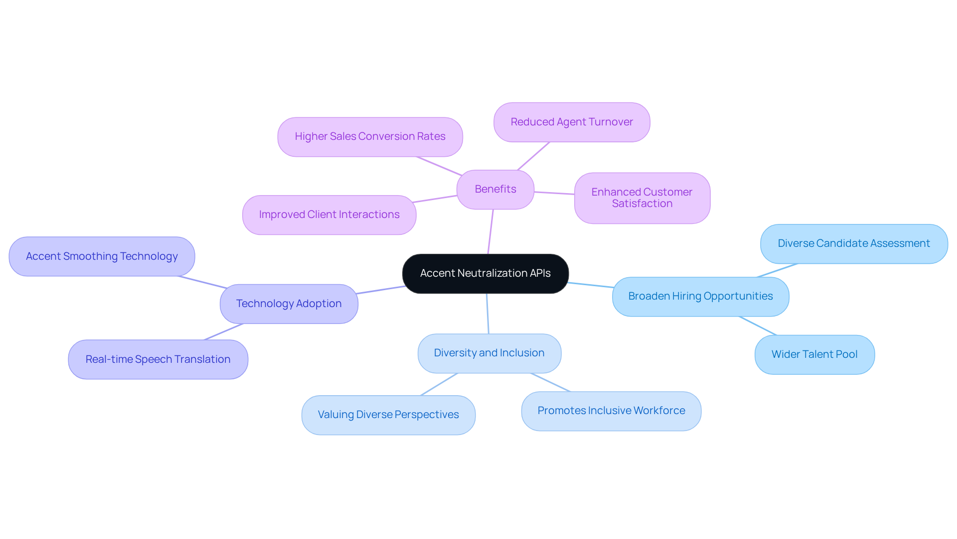 The central node represents the main topic, while the branches show how it connects to various aspects like hiring opportunities and diversity. Each sub-branch provides more detail on these connections.