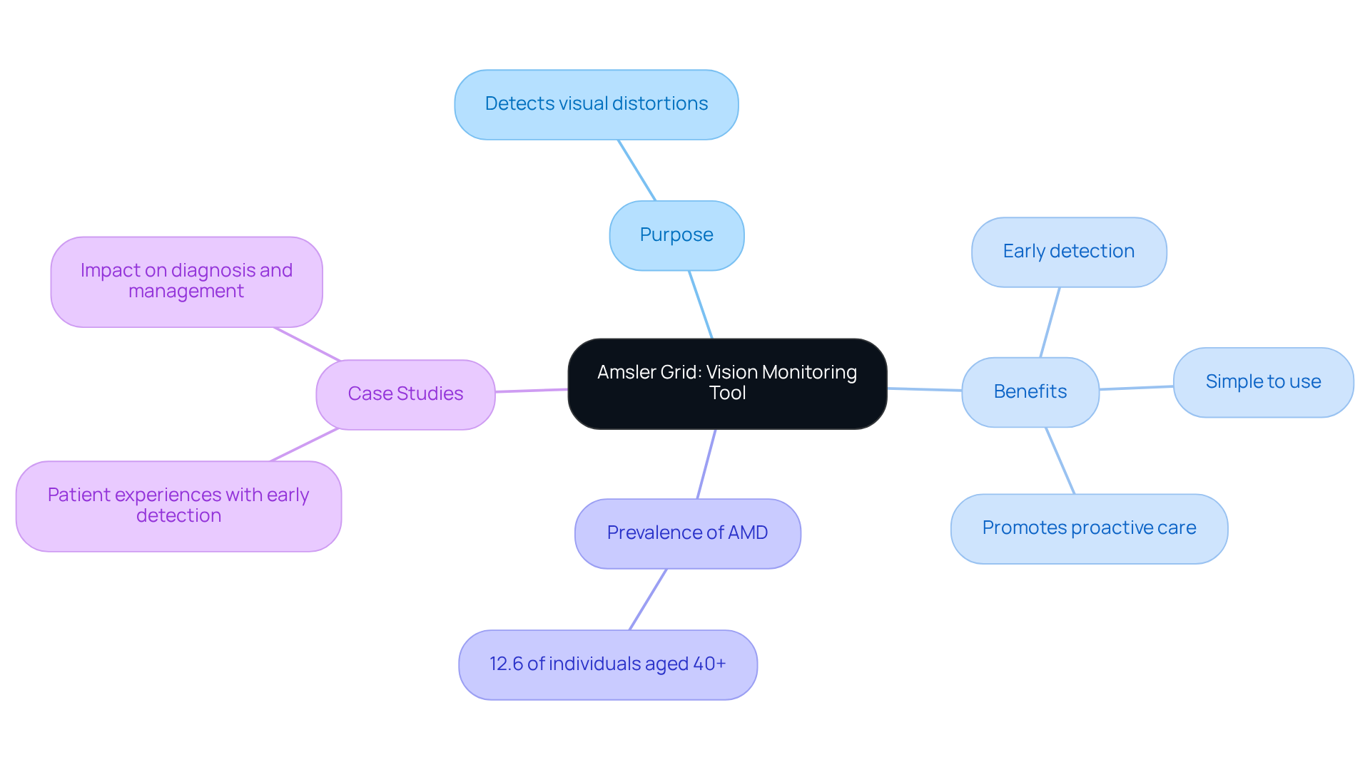 This mindmap shows how the Amsler Grid helps monitor vision. Start at the center with the tool's name, then follow the branches to see its purpose, benefits, and real-life impacts. Each branch highlights important aspects of how this tool can help you take charge of your eye health. This mindmap shows how the Amsler Grid helps monitor vision. Start at the center with the tool's name, then follow the branches to see its purpose, benefits, and real-life impacts. Each branch highlights important aspects of how this tool can help you take charge of your eye health.